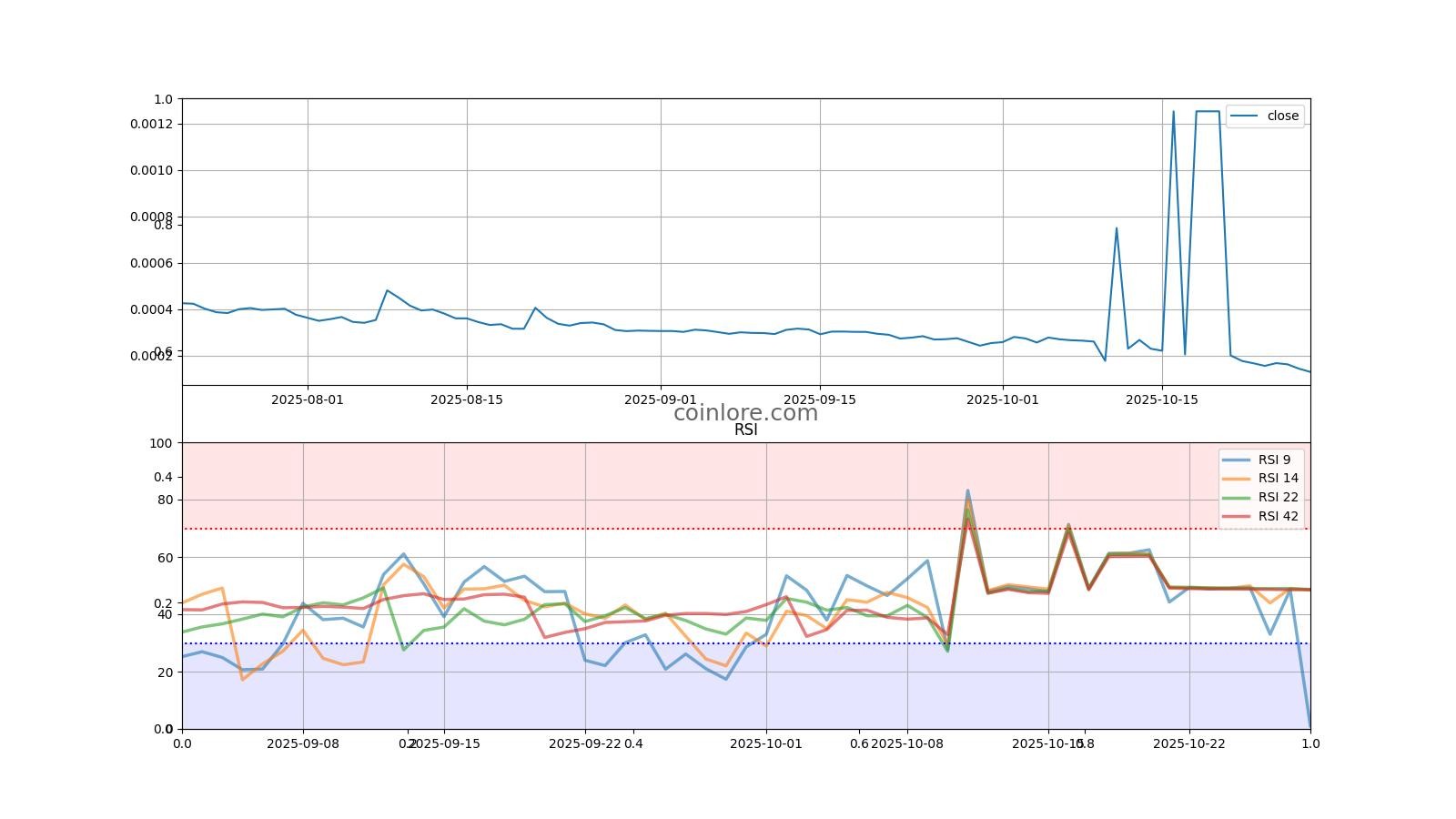 SelfKey RSI indicator