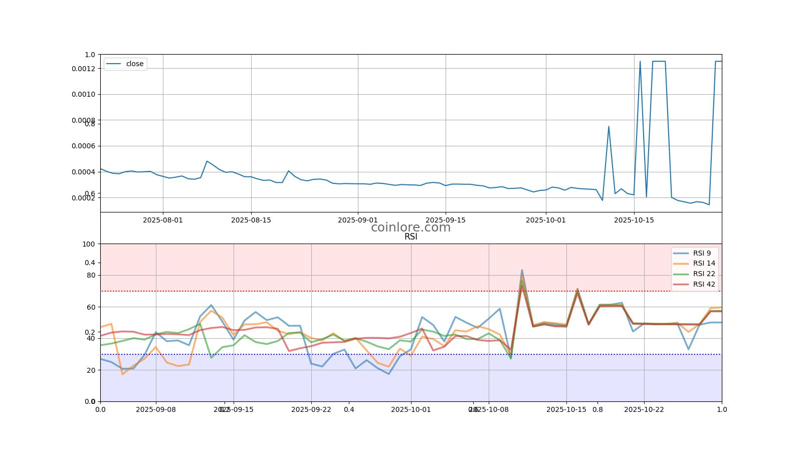 SelfKey RSI indicator