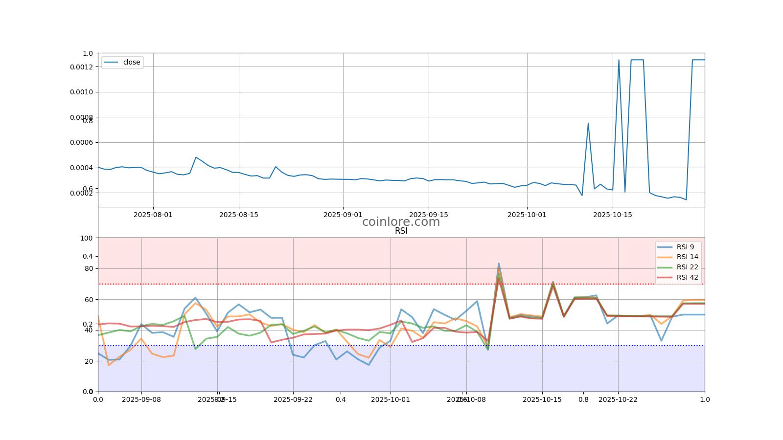 SelfKey RSI indicator
