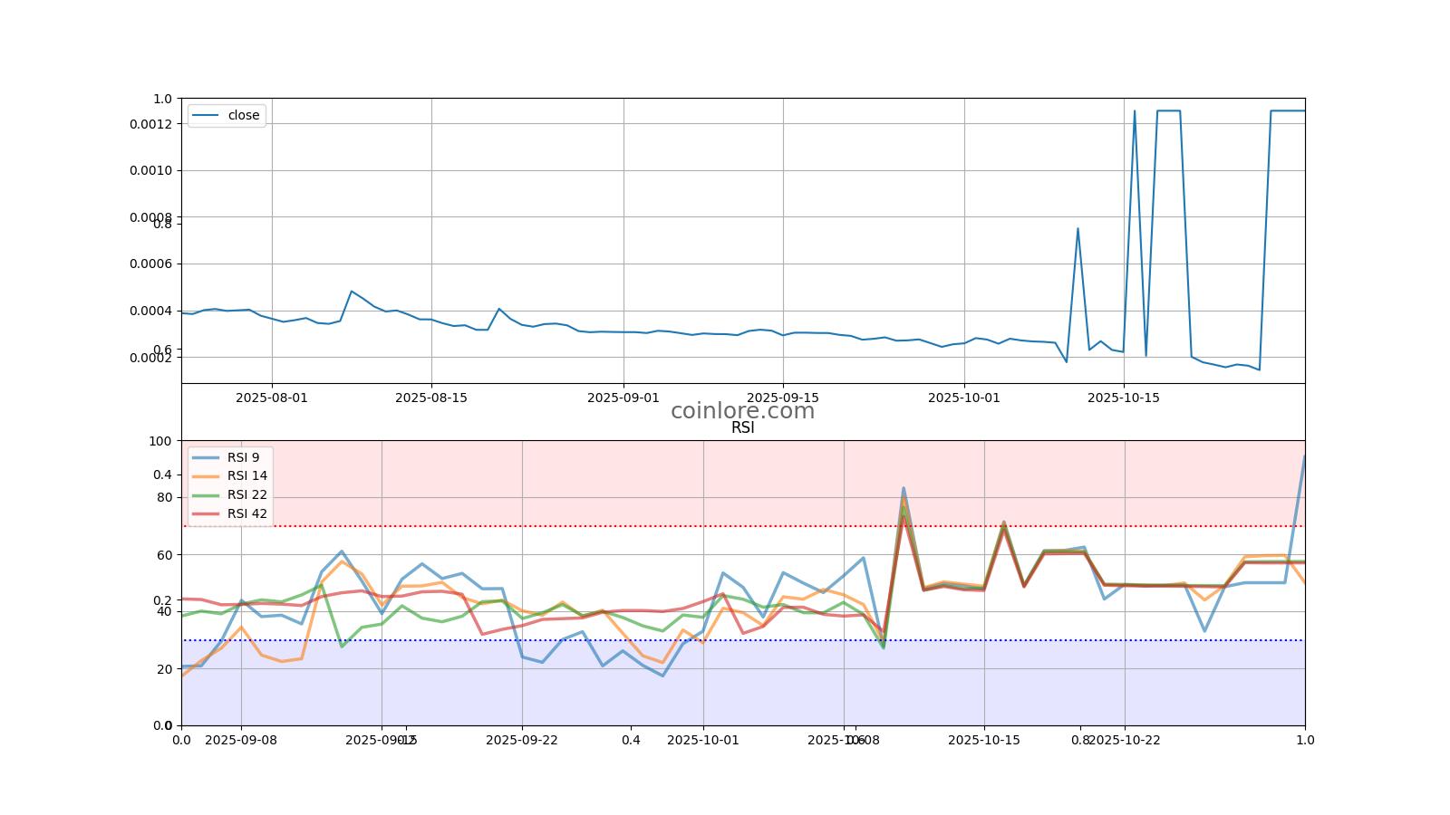 셀프키 RSI indicator