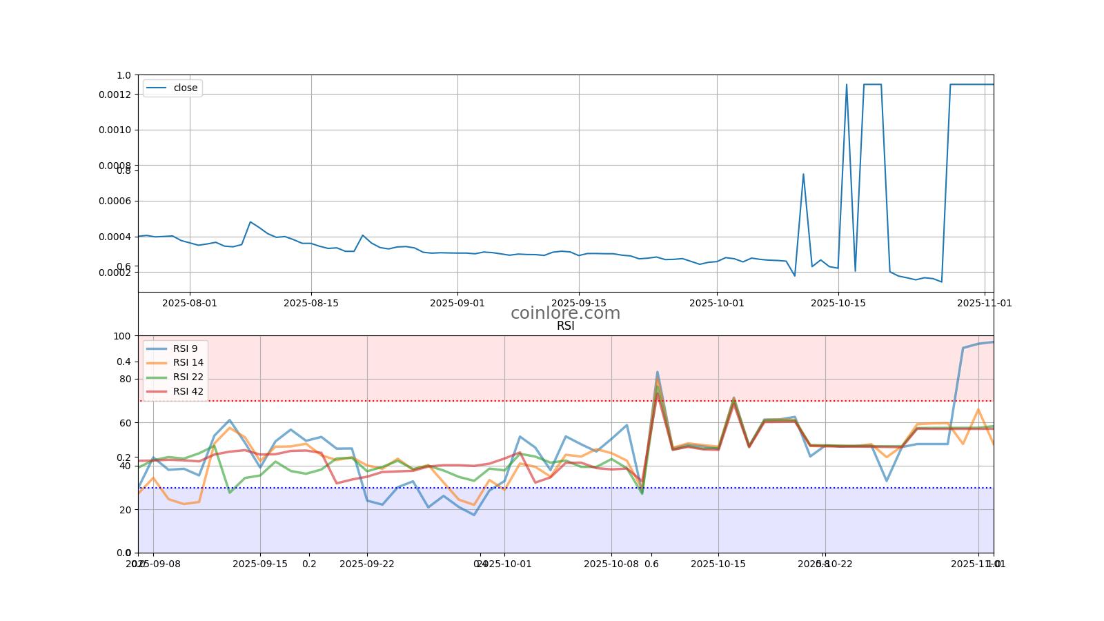 SelfKey RSI indicator