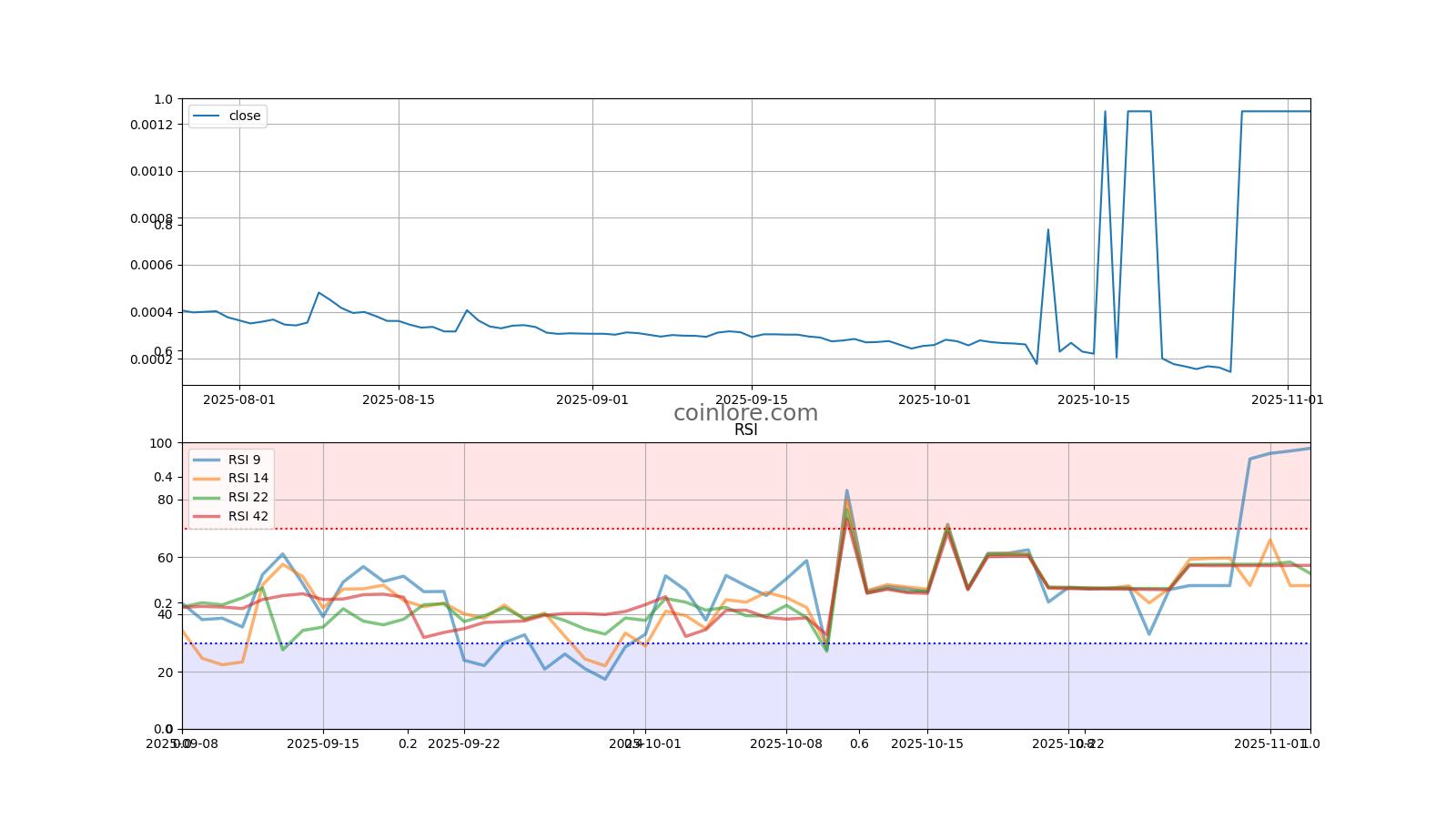 Selfkey RSI indicator