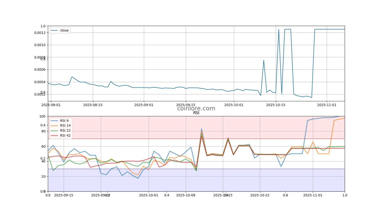 SelfKey RSI indicator