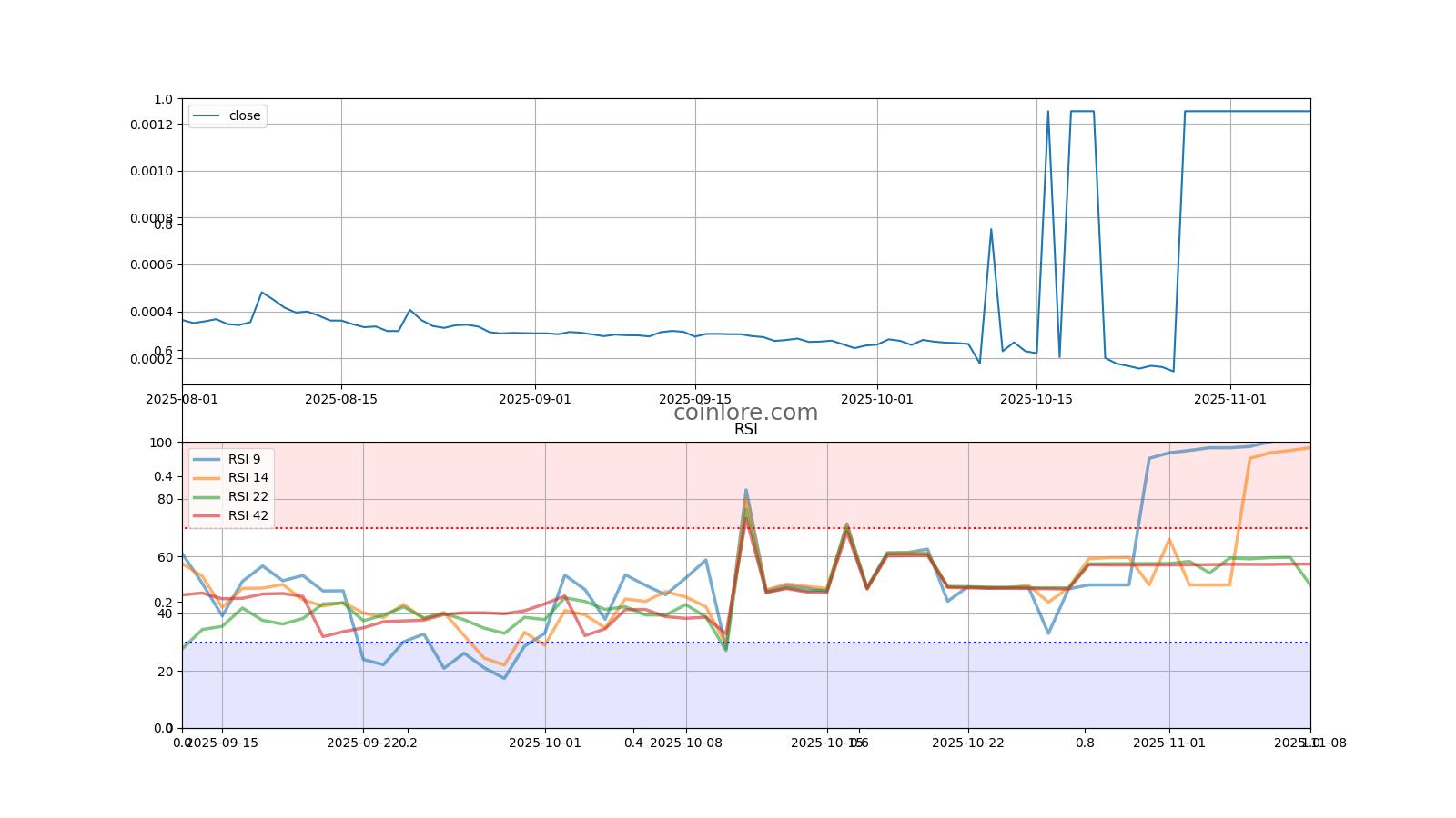 SelfKey RSI indicator