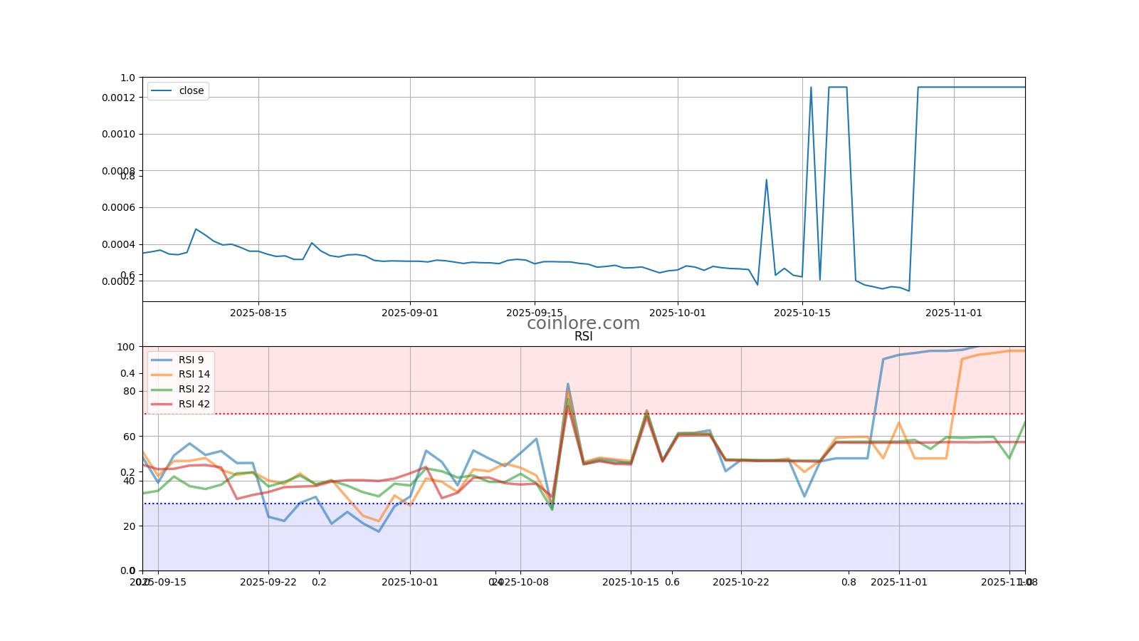 SelfKey RSI indicator