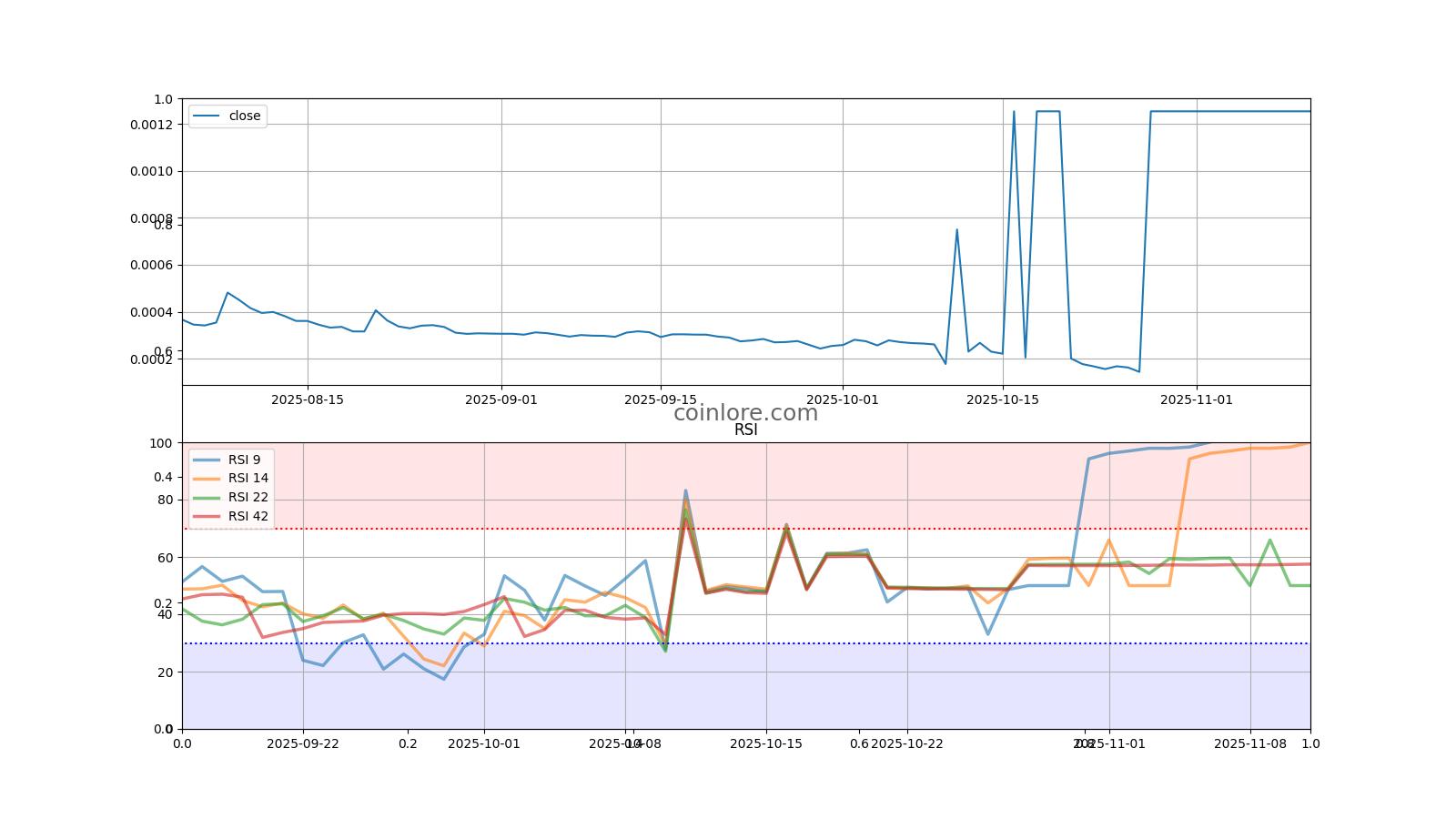 SelfKey RSI indicator
