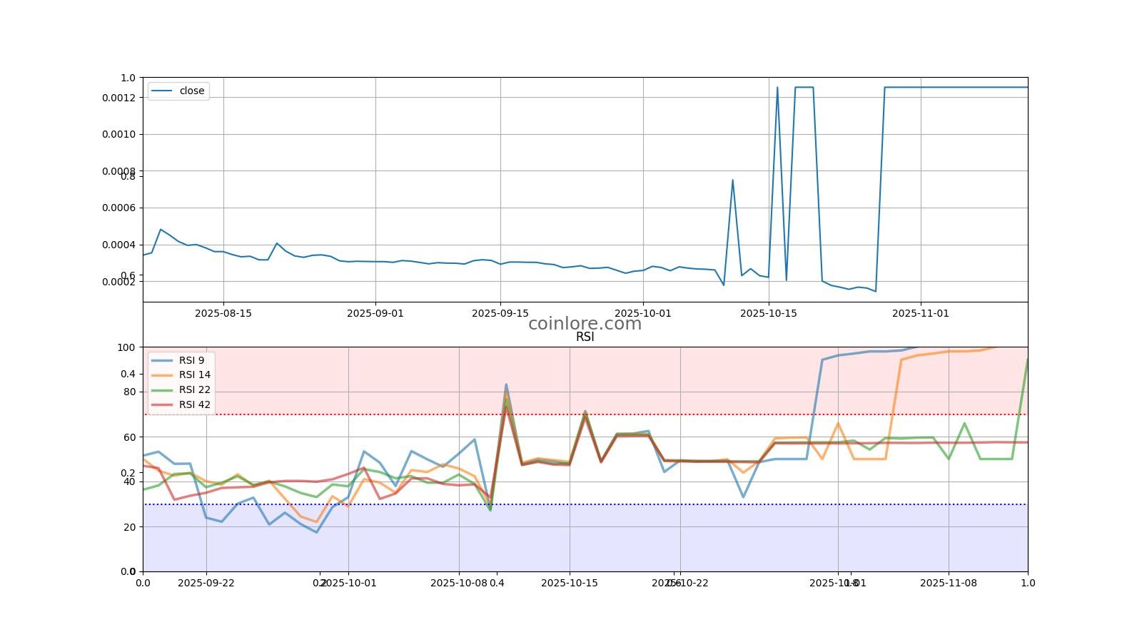 SelfKey RSI indicator