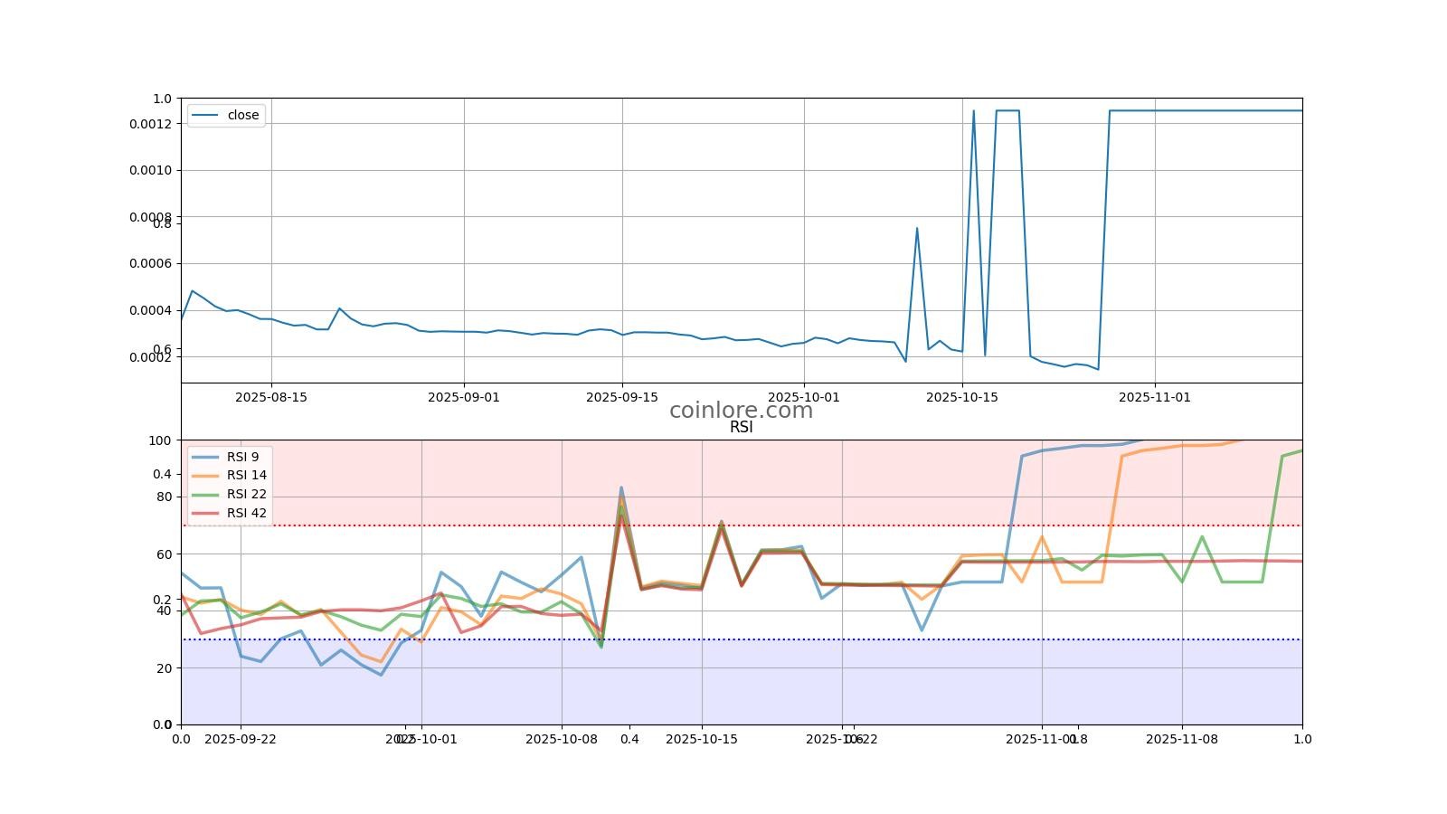 SelfKey RSI indicator