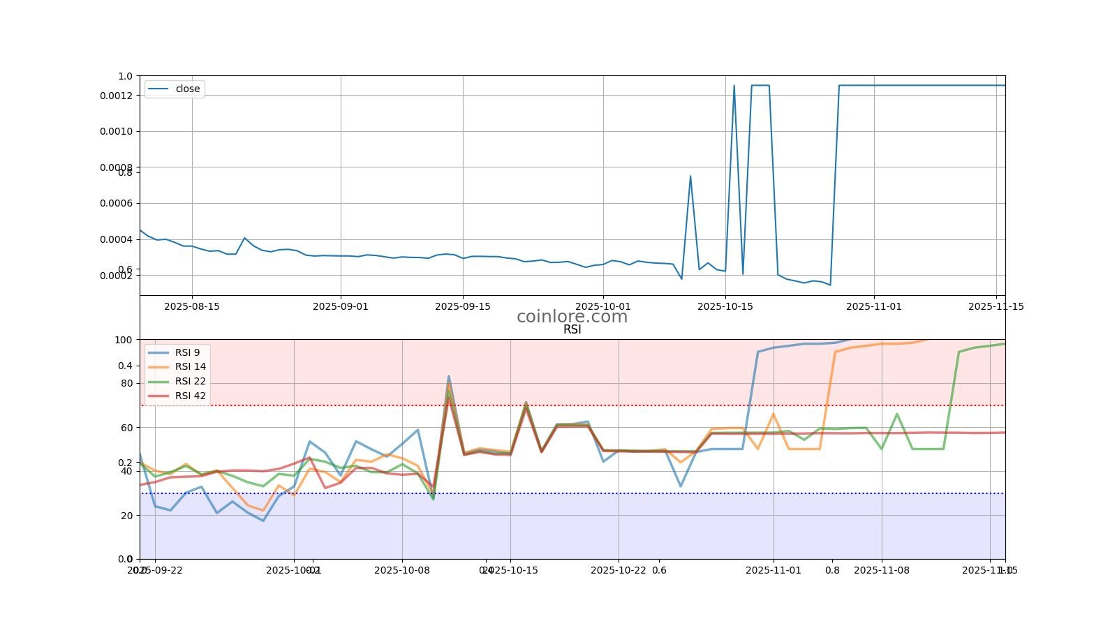 SelfKey RSI indicator