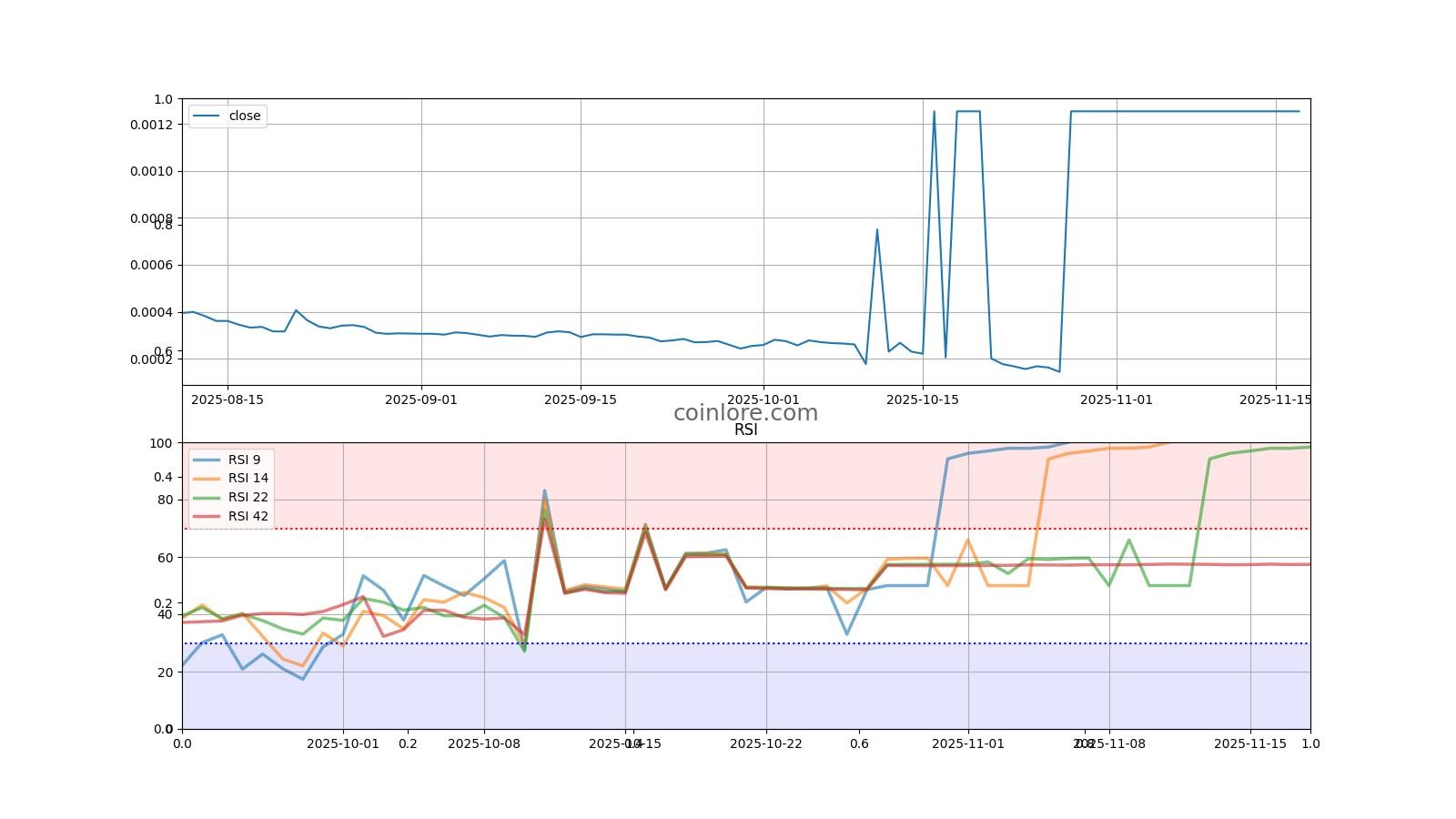 SelfKey RSI indicator