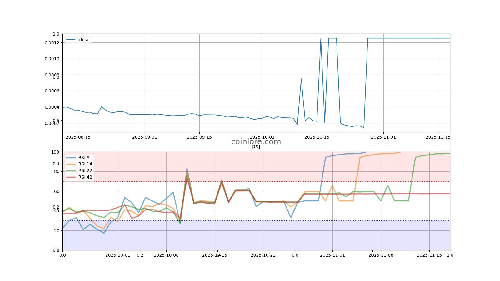 SelfKey RSI indicator