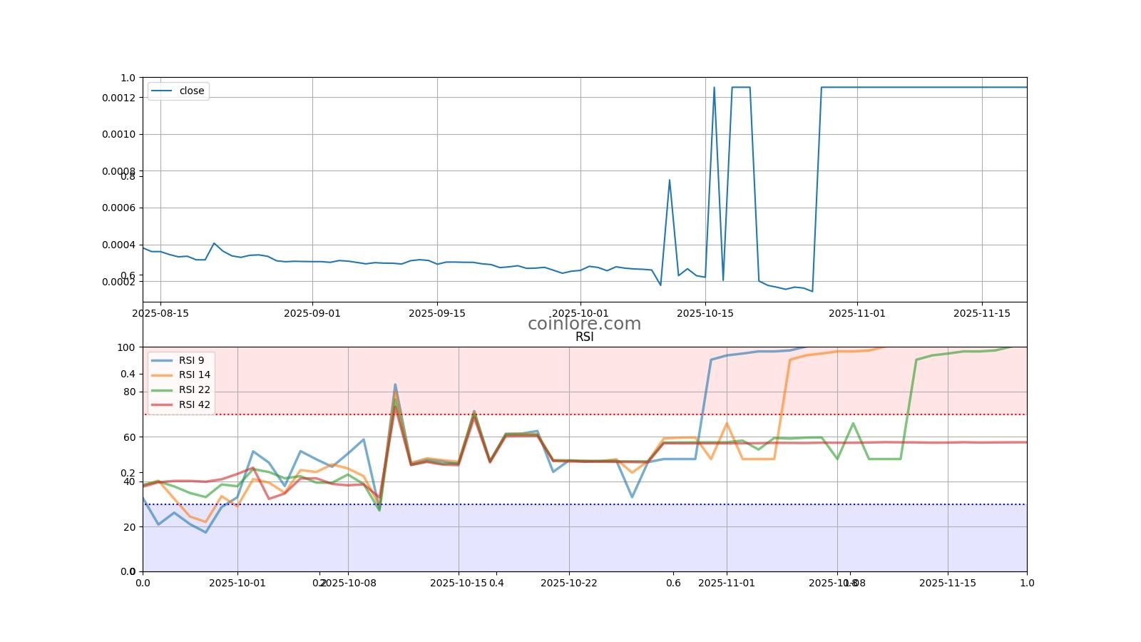 SelfKey RSI indicator
