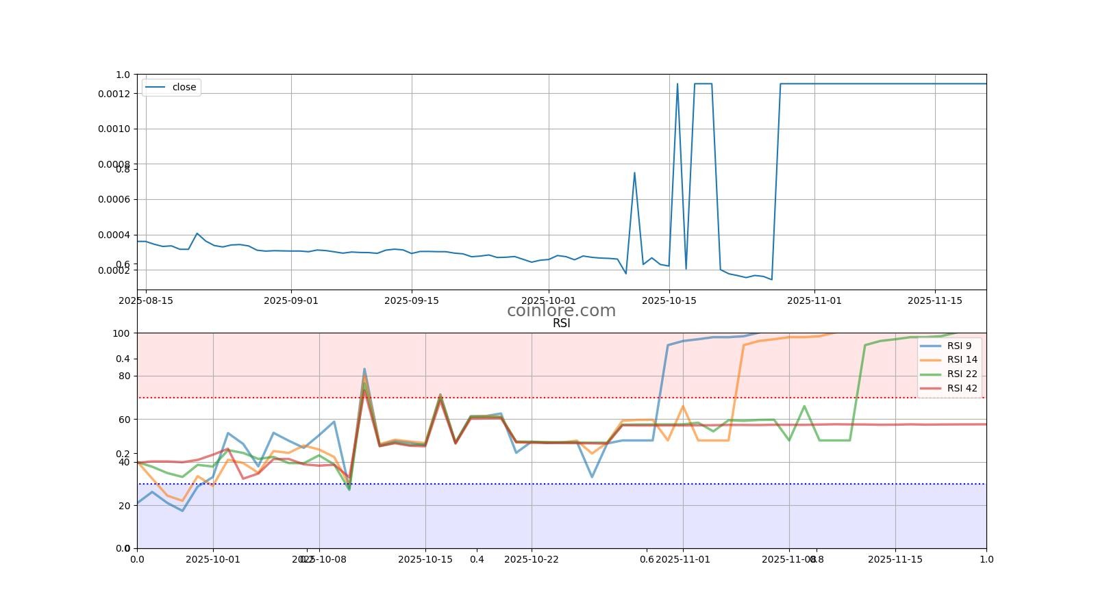 셀프키 RSI indicator