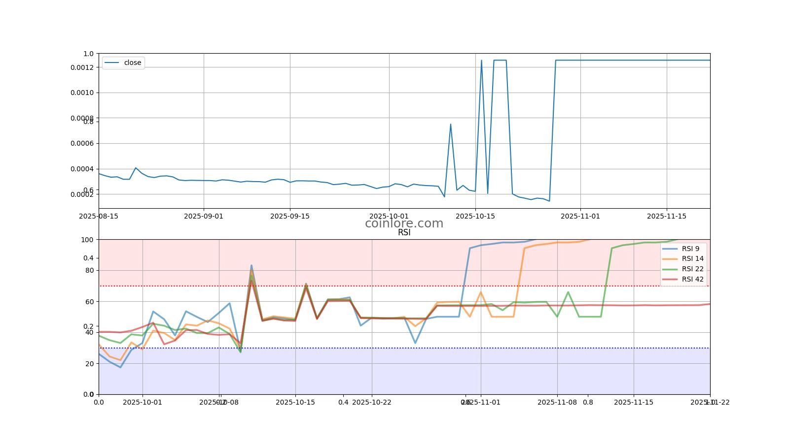 SelfKey RSI indicator