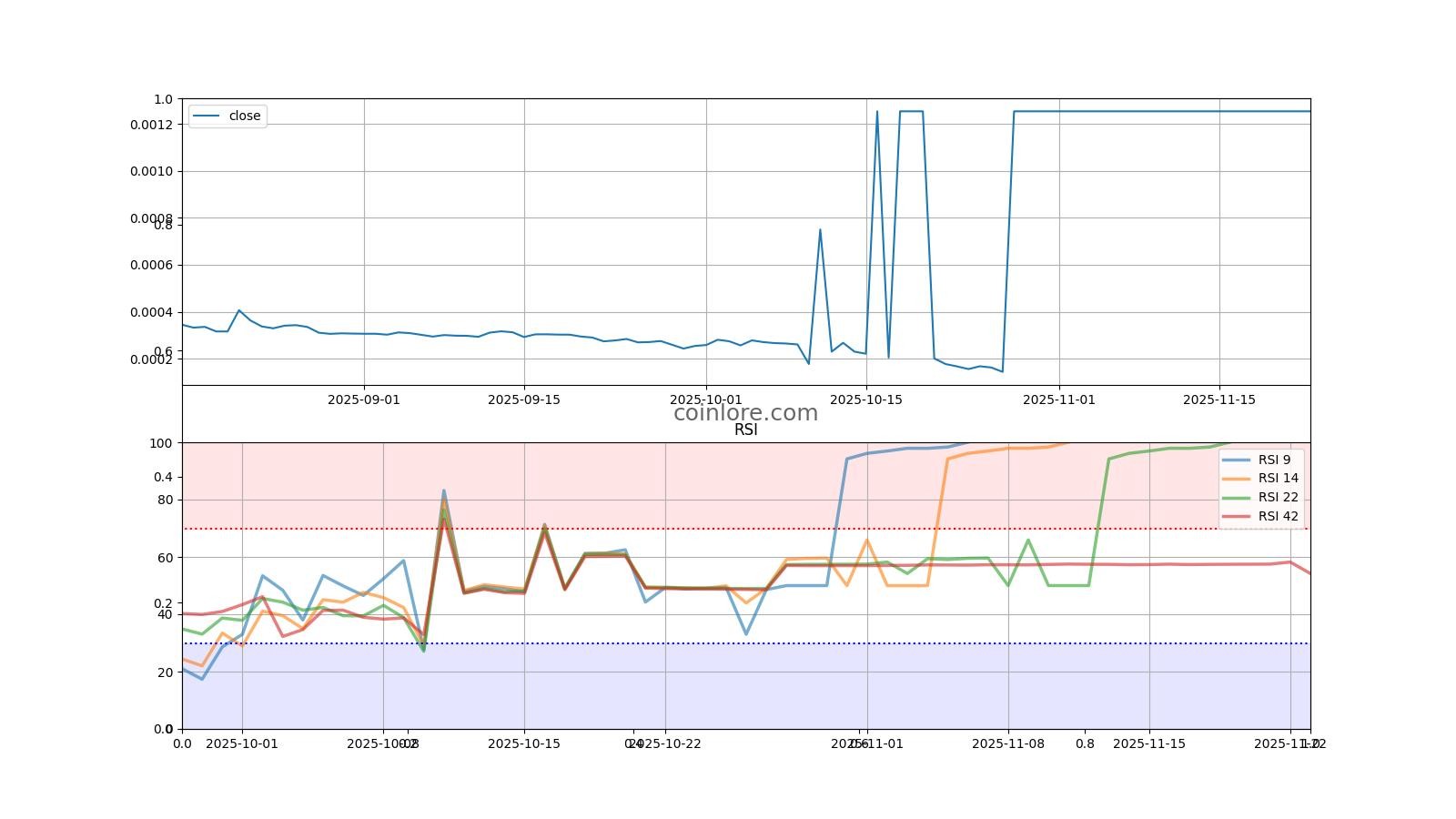 Selfkey RSI indicator