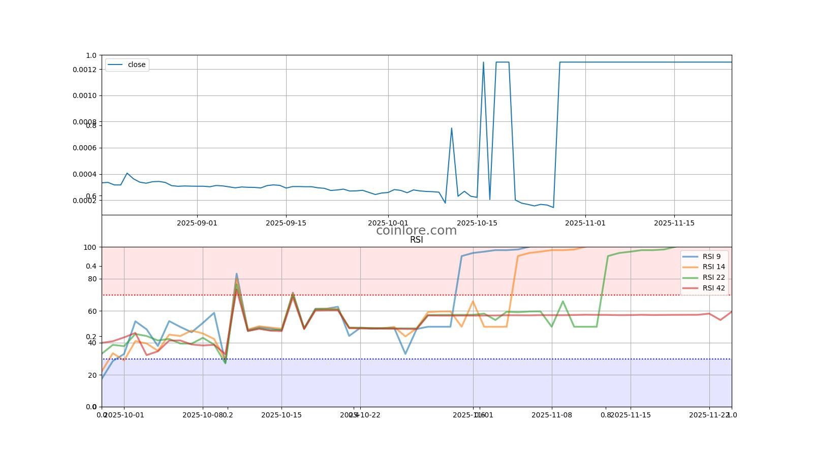 셀프키 RSI indicator