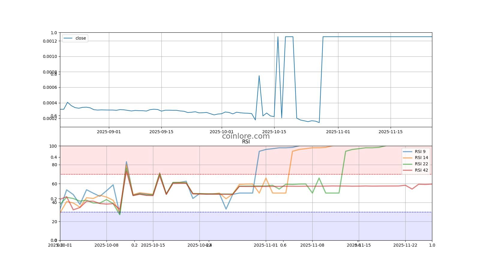 SelfKey RSI indicator