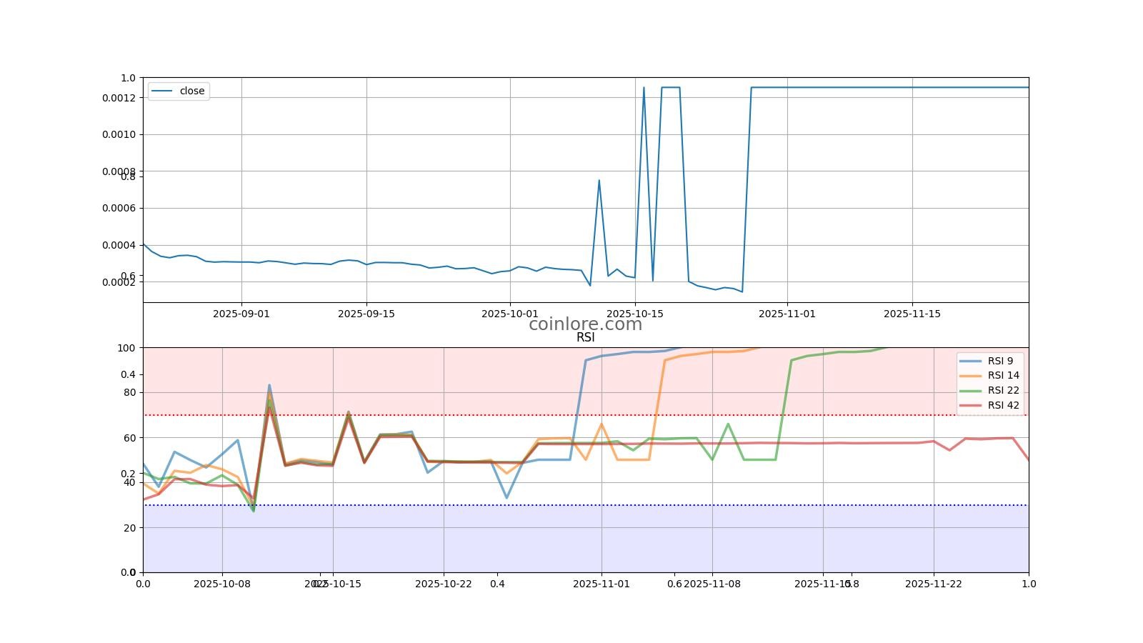 셀프키 RSI indicator