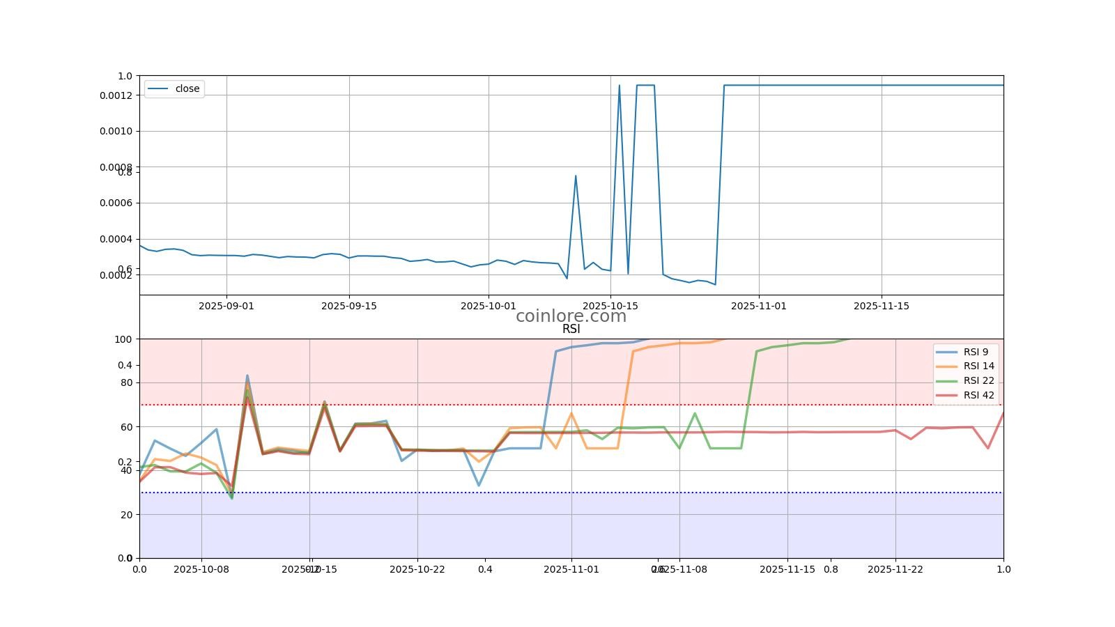 셀프키 RSI indicator