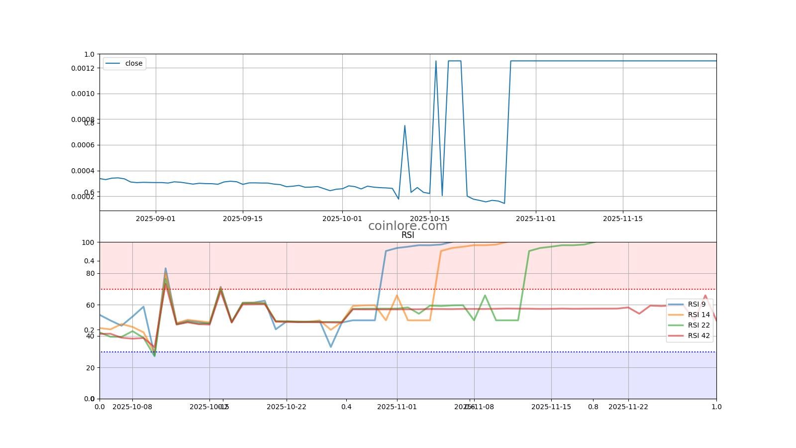 Selfkey RSI indicator