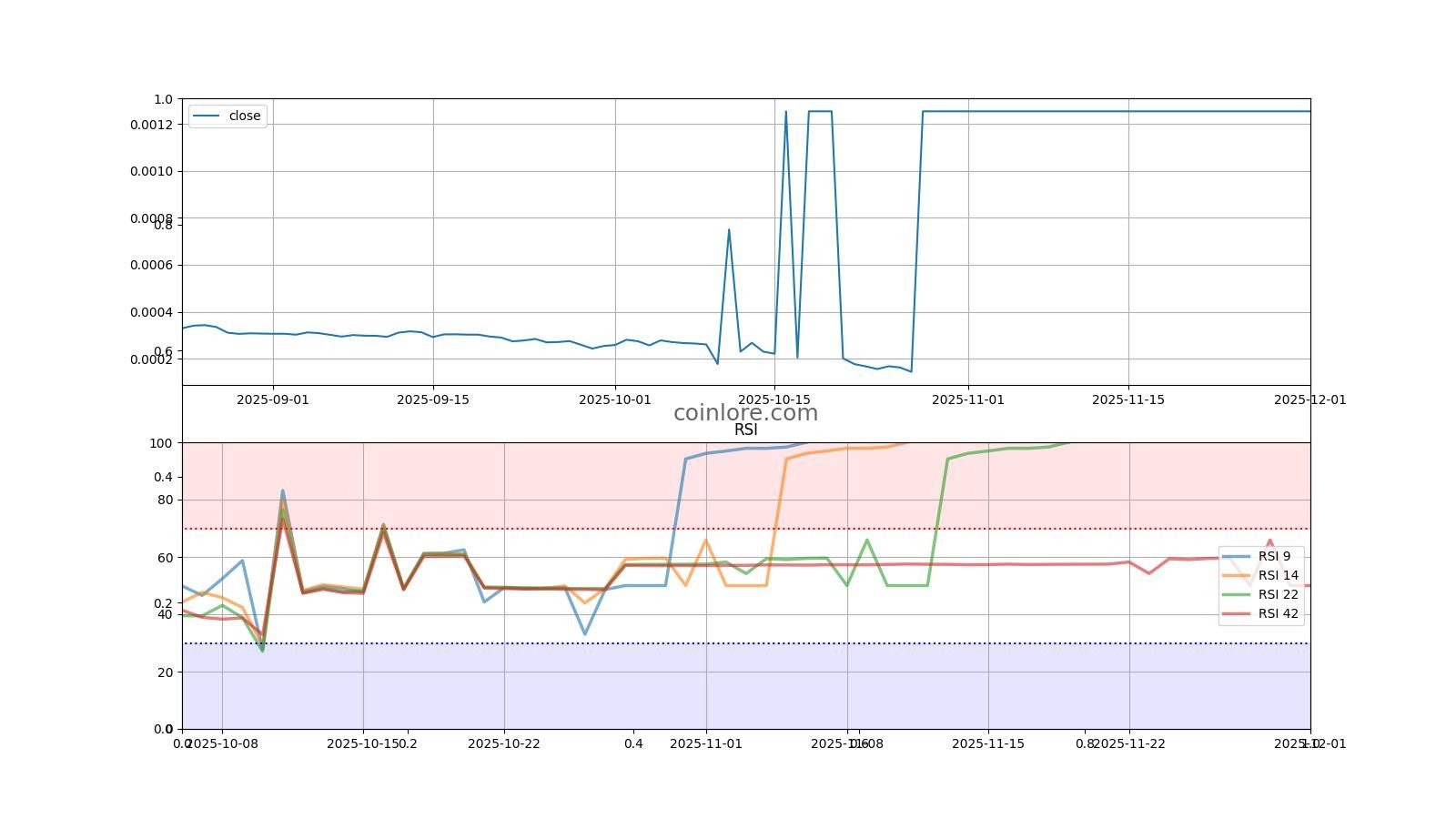 셀프키 RSI indicator
