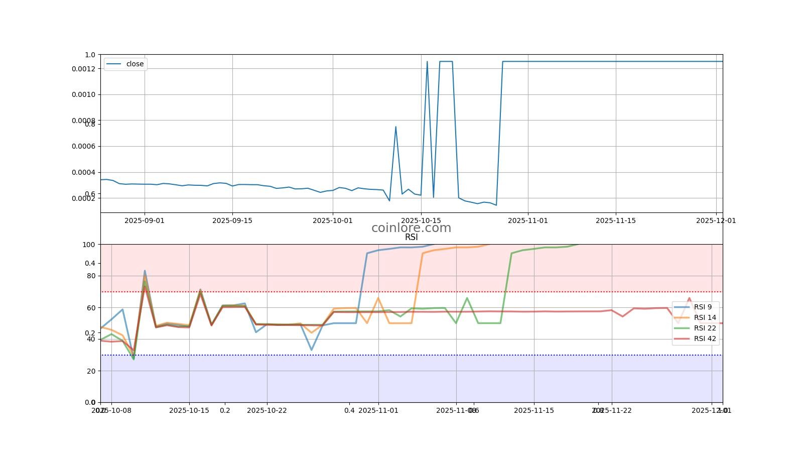 Selfkey RSI indicator