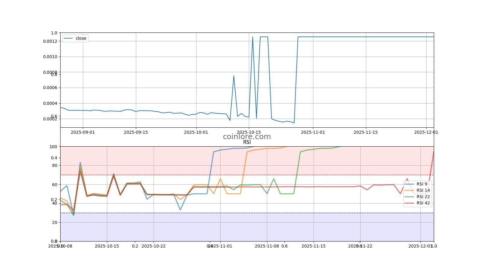Selfkey RSI indicator