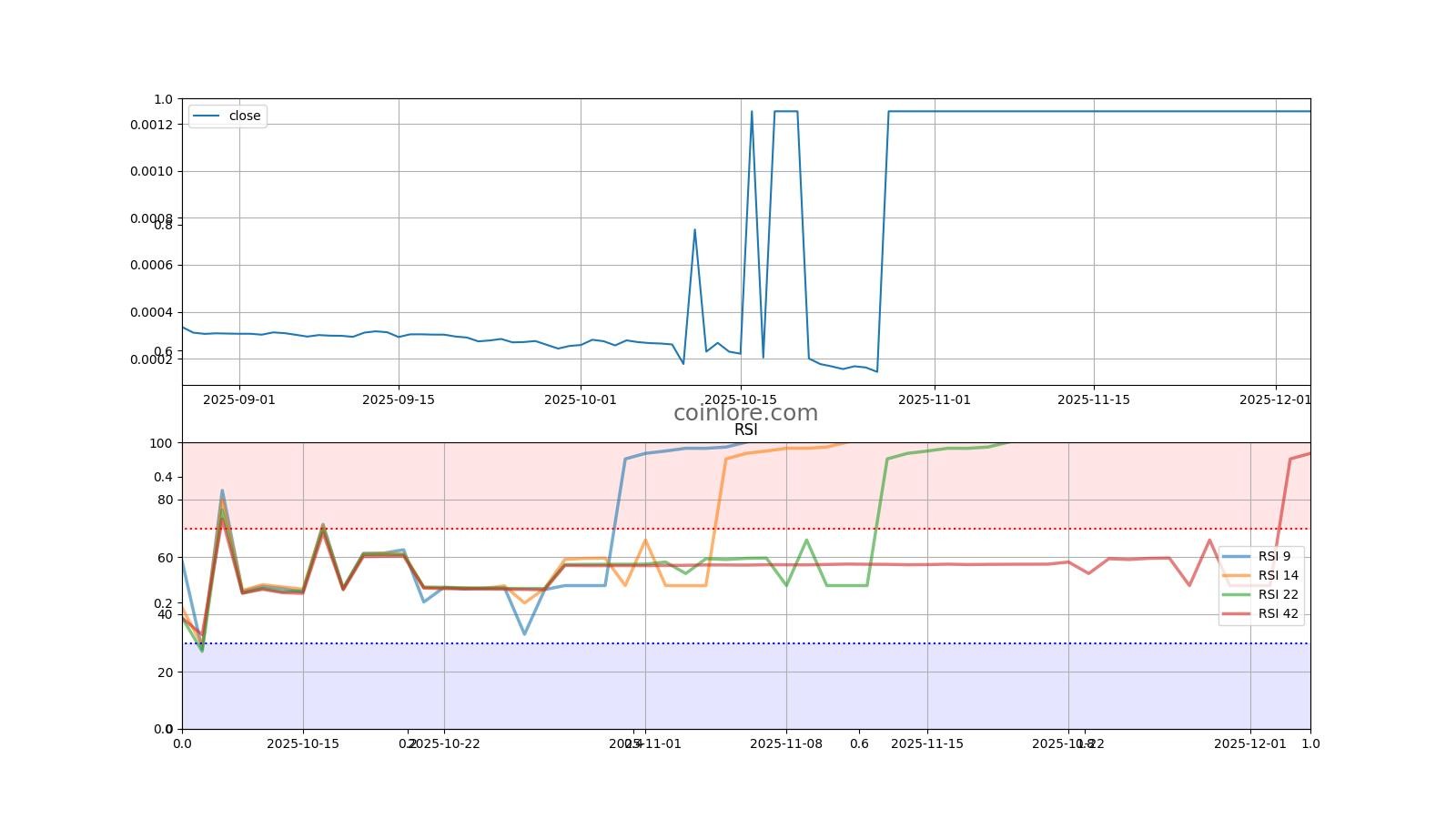 Selfkey RSI indicator