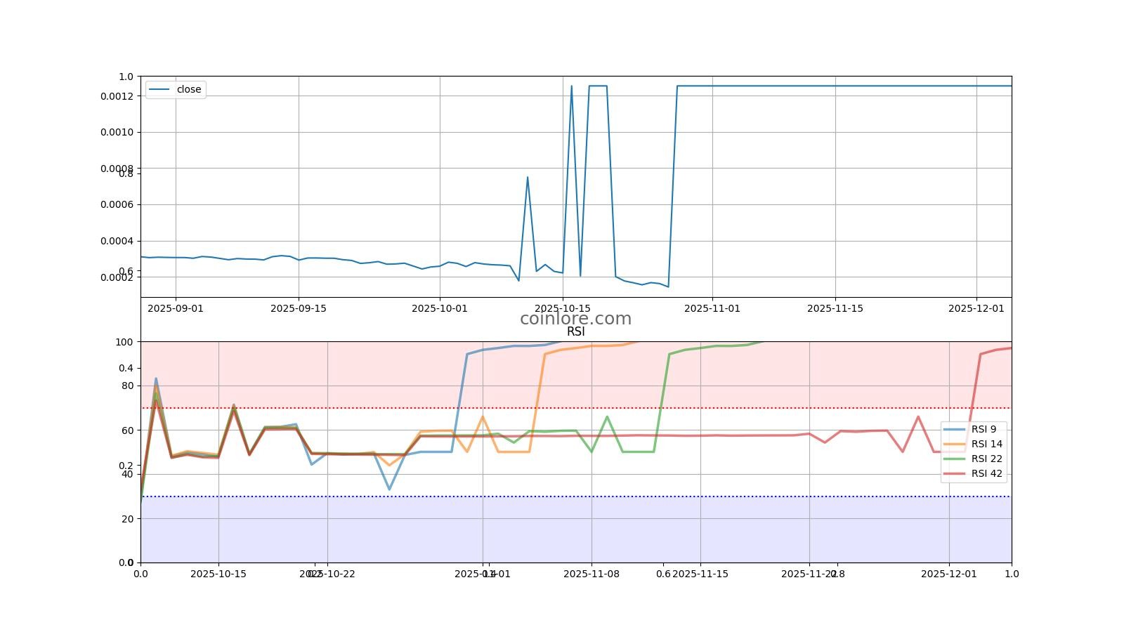 셀프키 RSI indicator