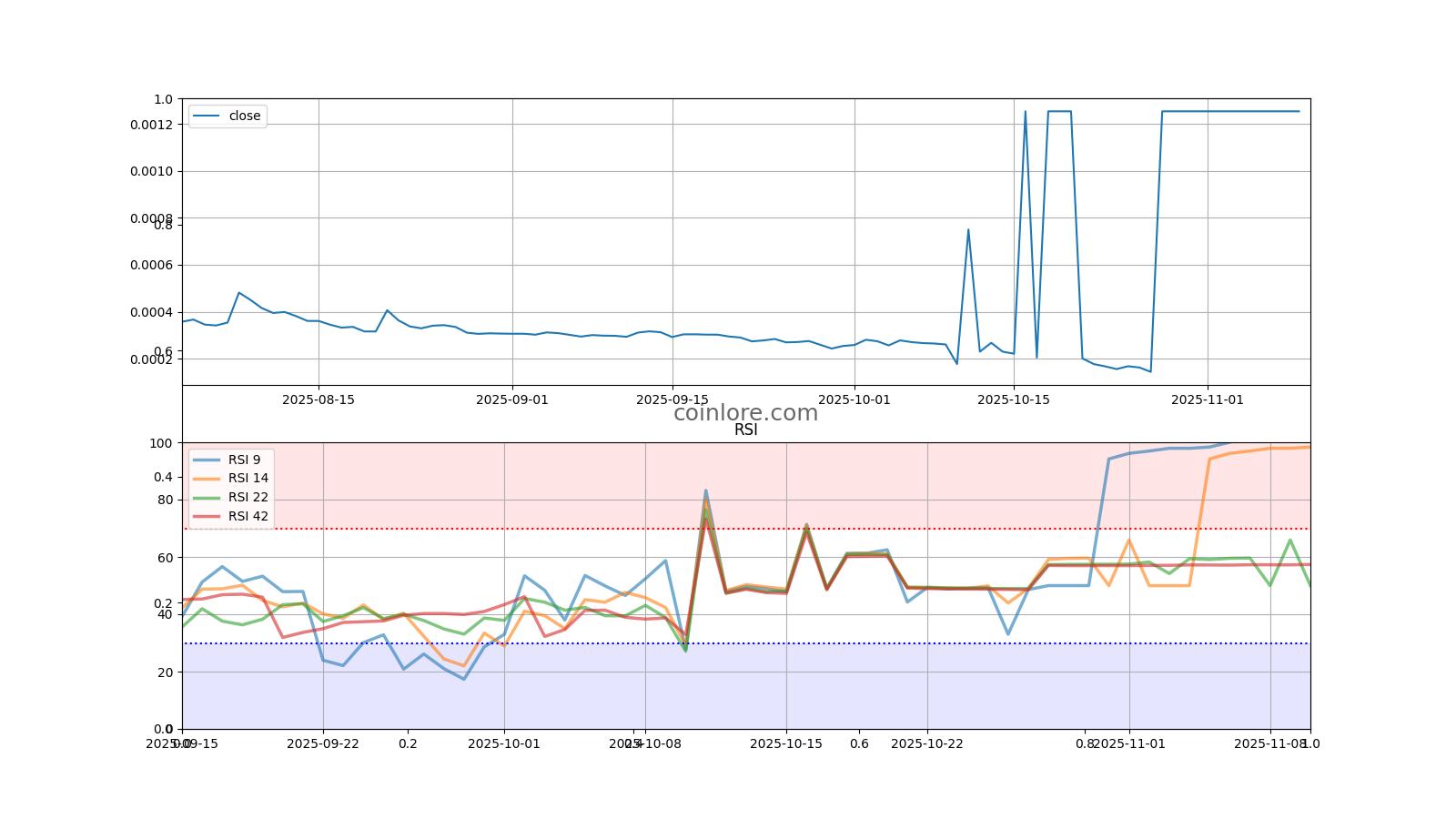 Selfkey RSI indicator