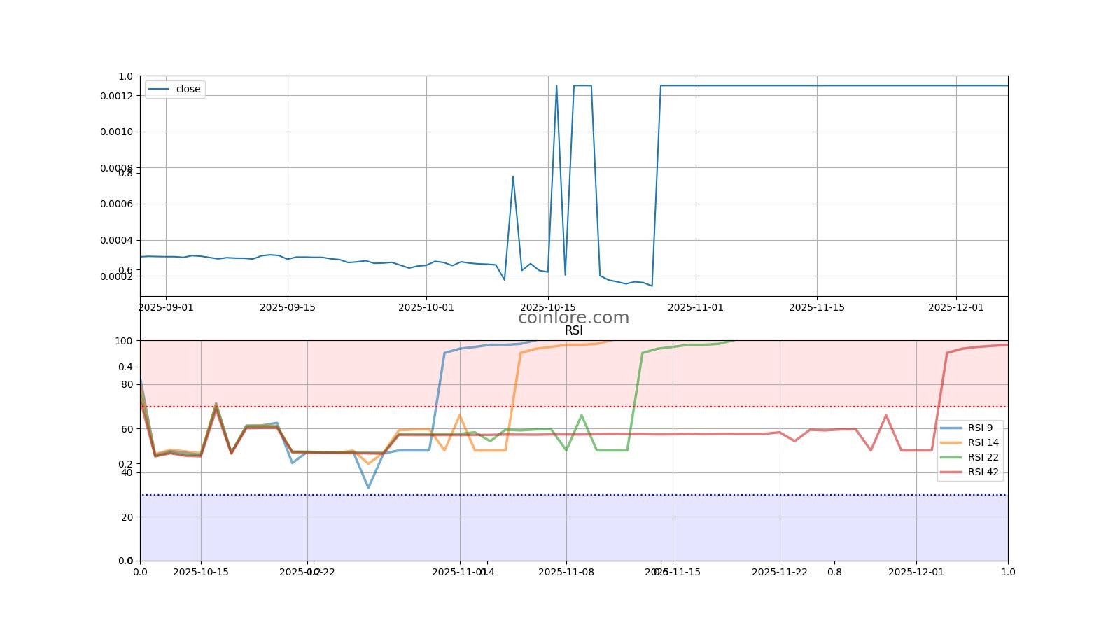 SelfKey RSI indicator