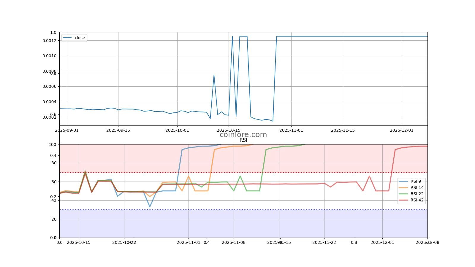 Selfkey RSI indicator
