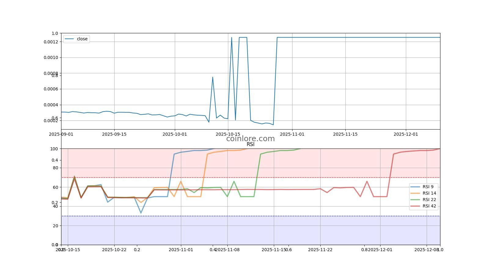 셀프키 RSI indicator
