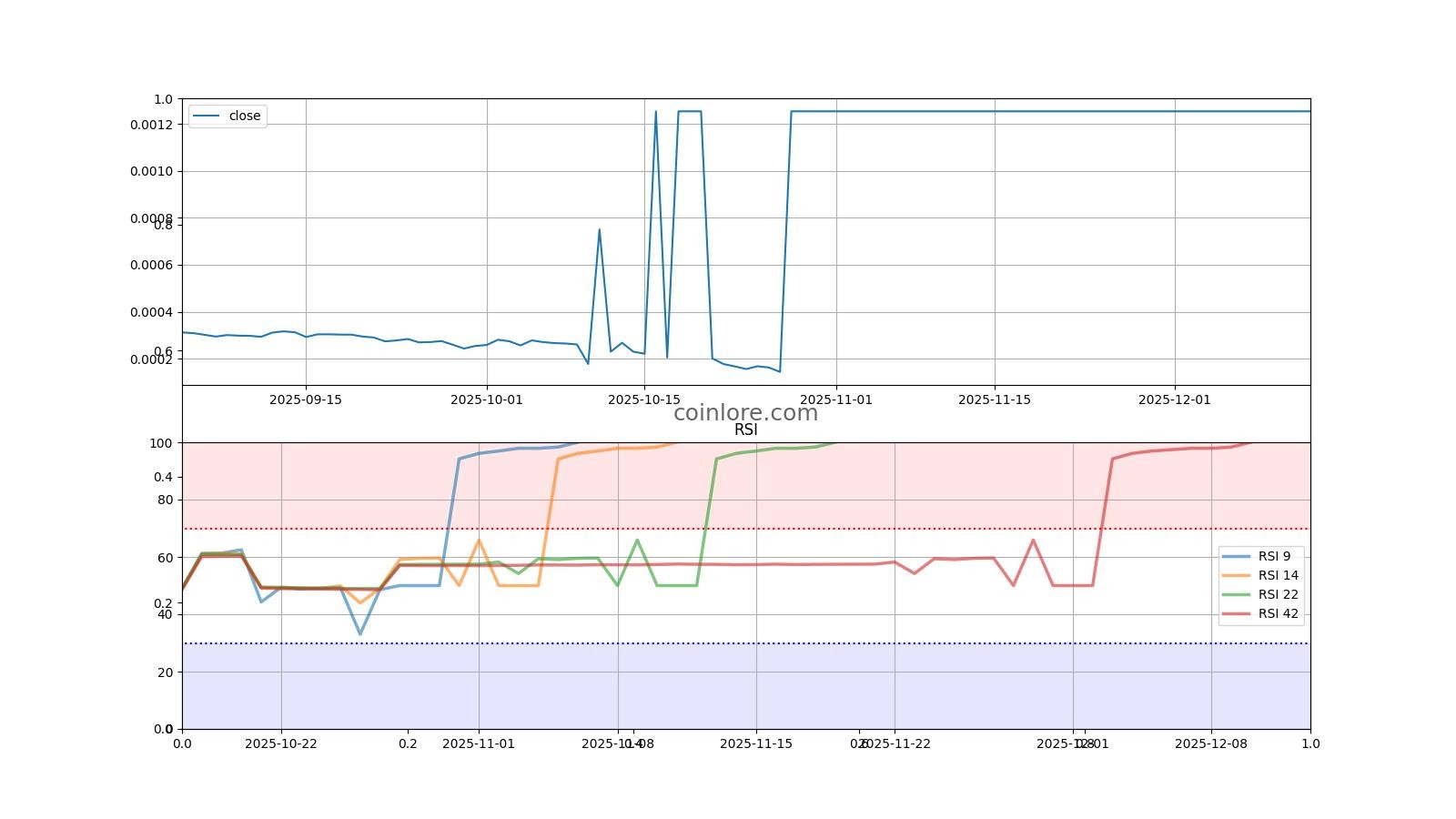 Selfkey RSI indicator