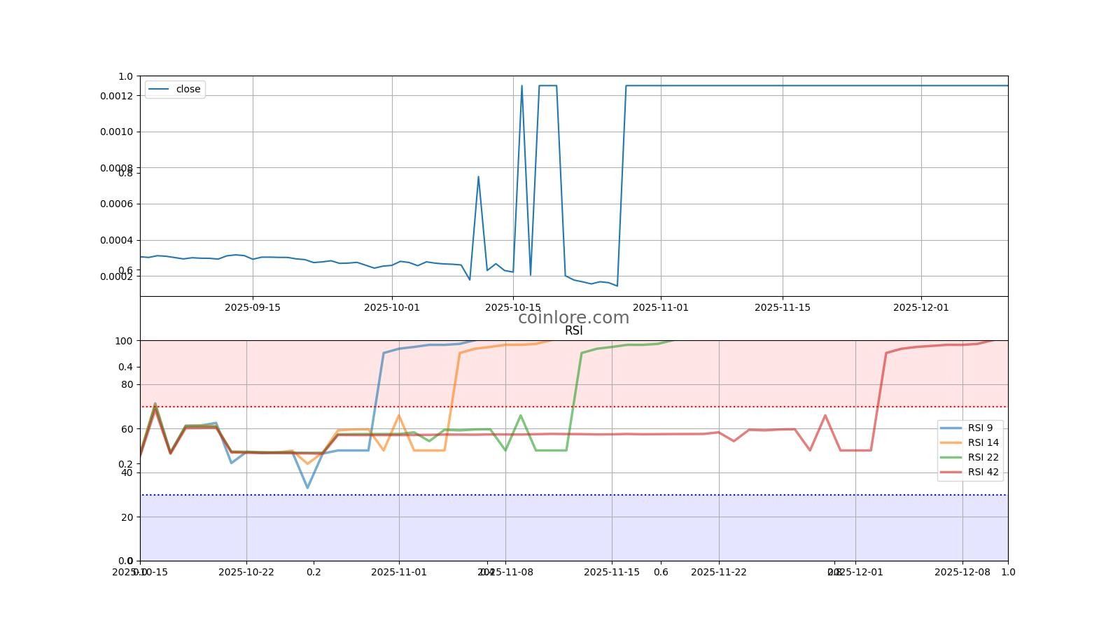 SelfKey RSI indicator