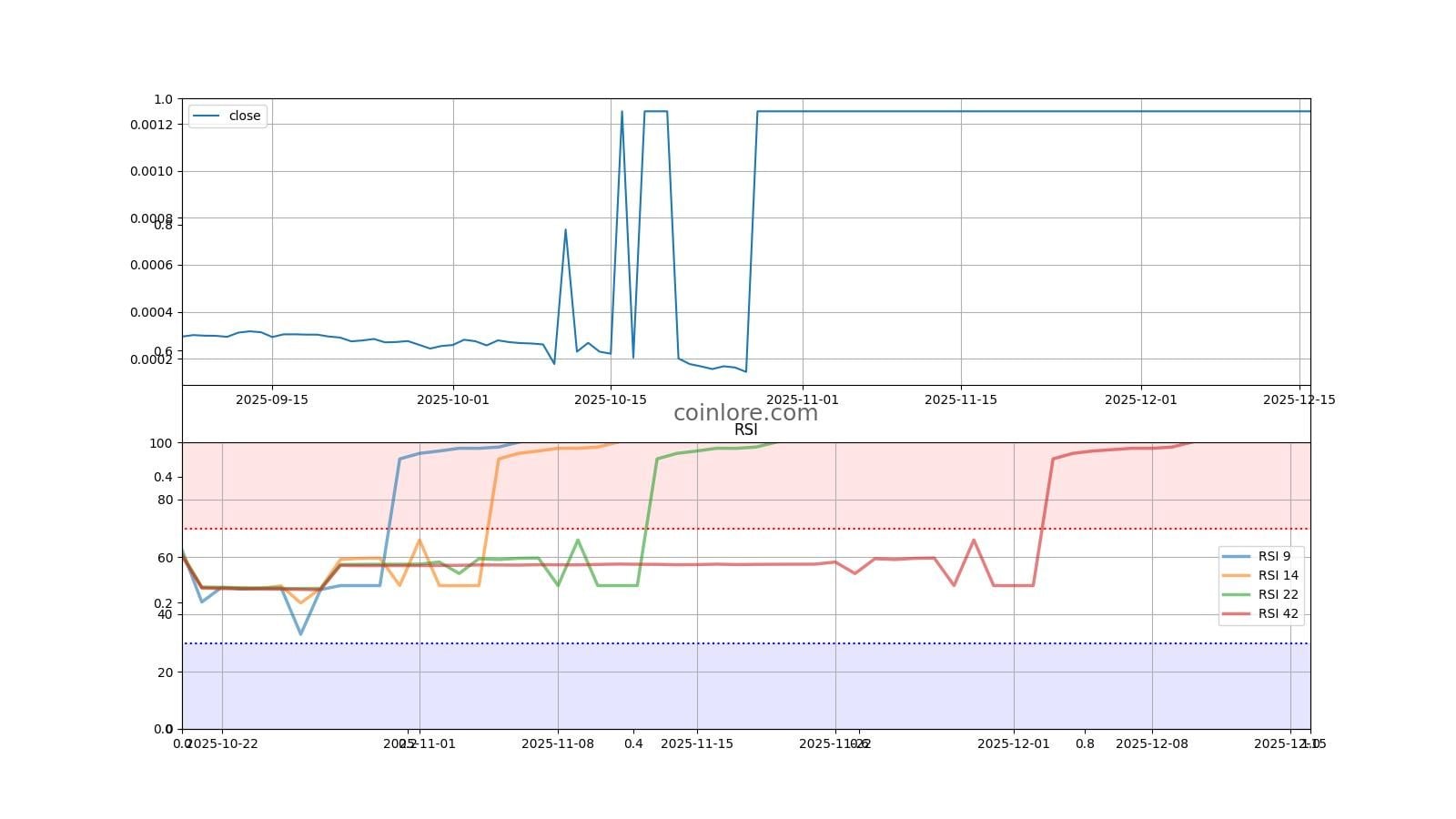 SelfKey RSI indicator