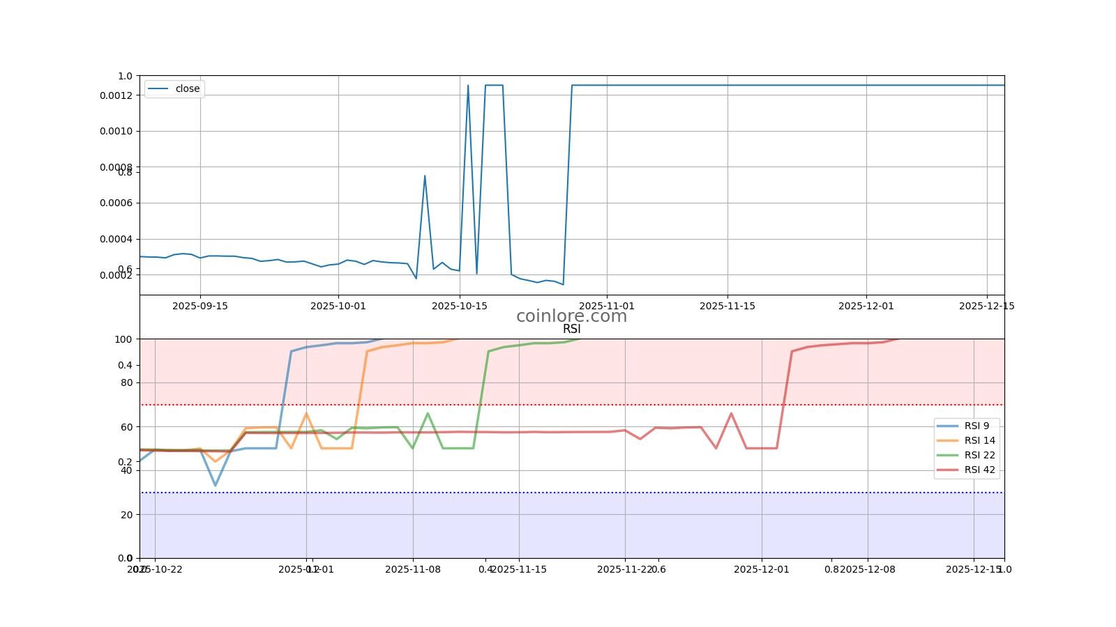 Selfkey RSI indicator