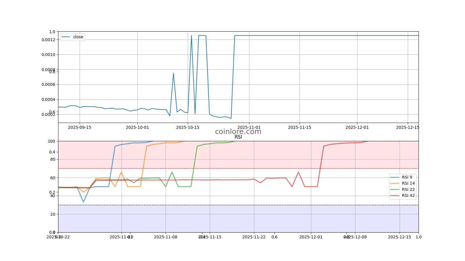 Selfkey RSI indicator
