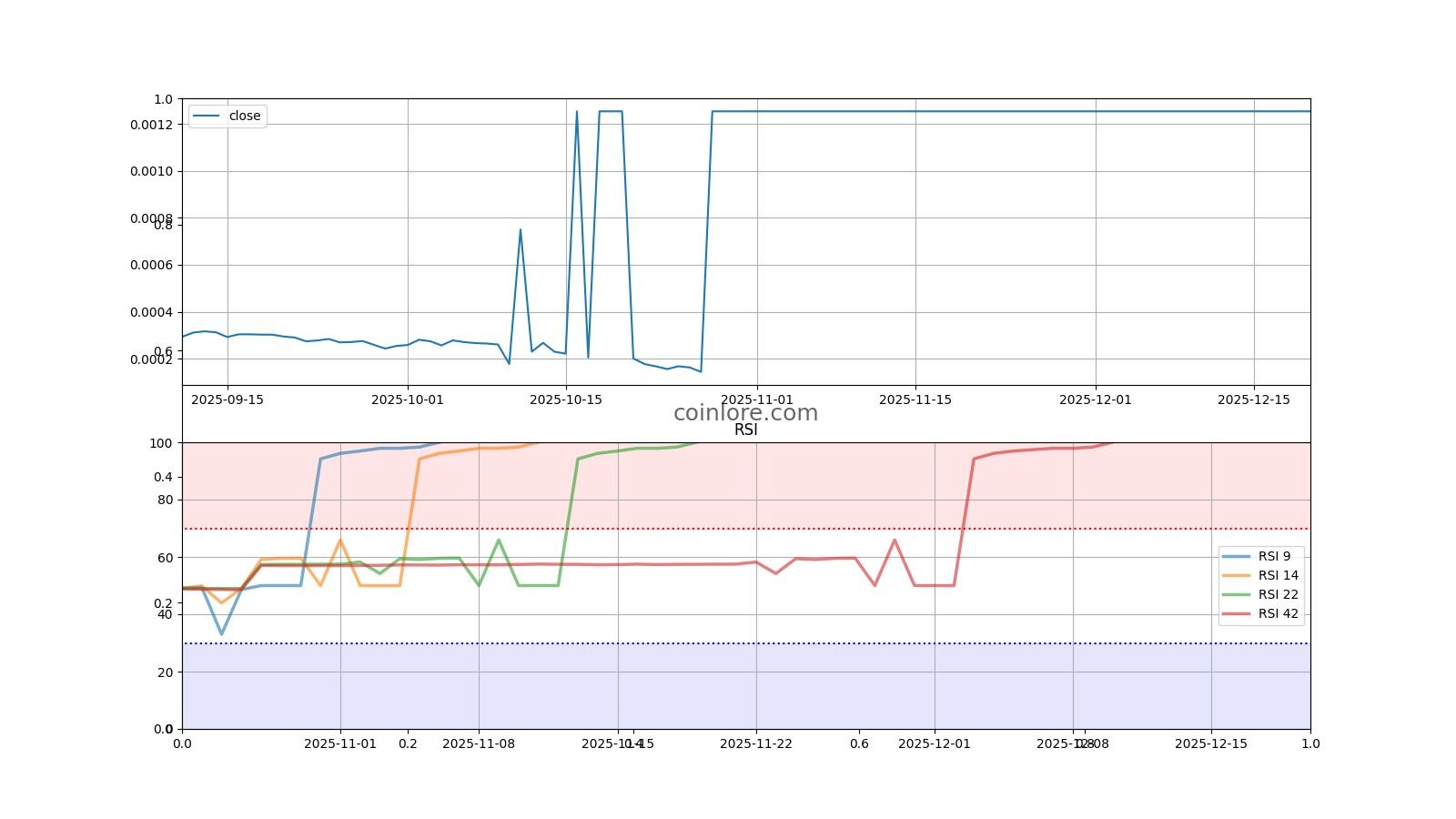SelfKey RSI indicator