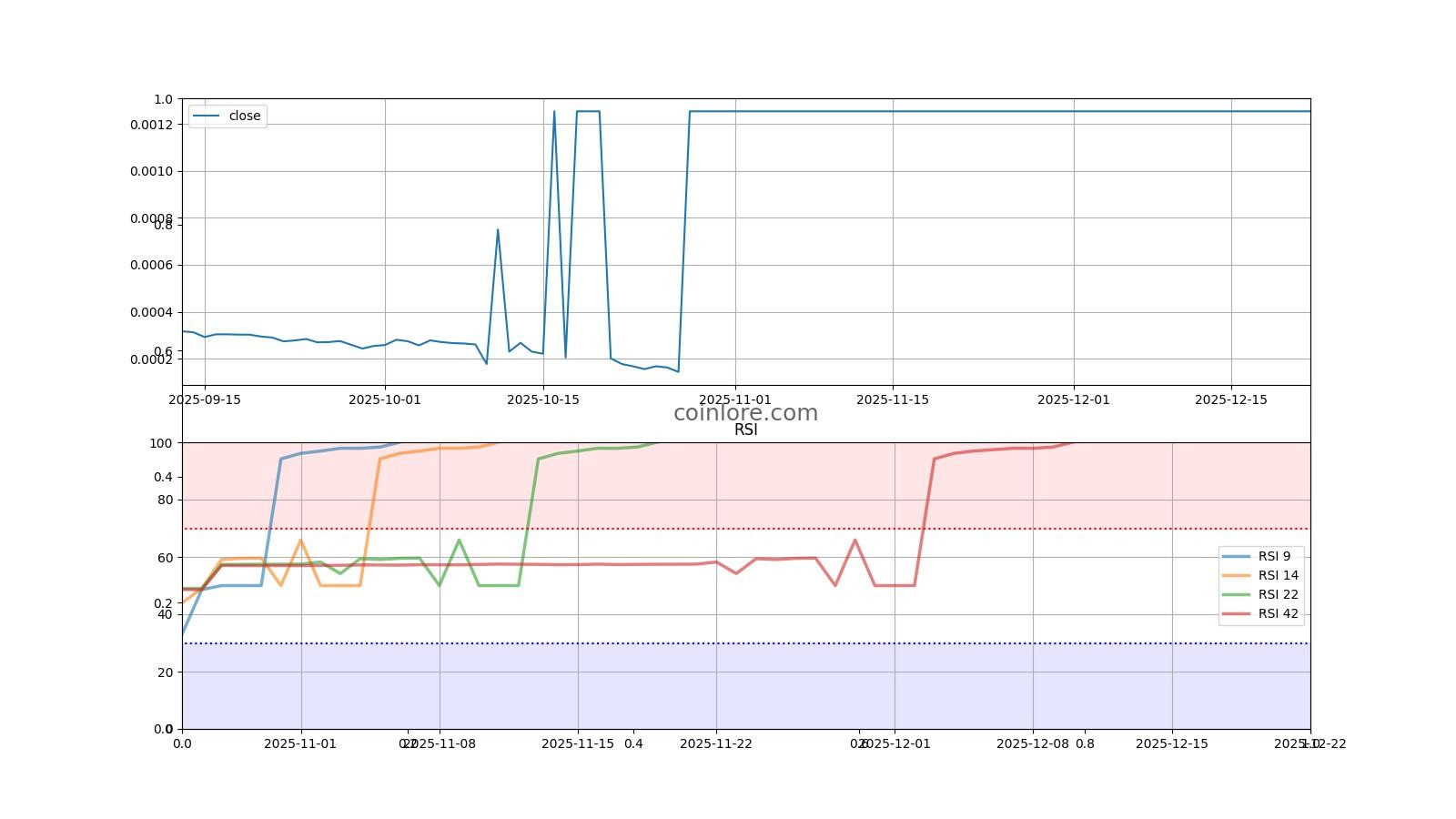 Selfkey RSI indicator