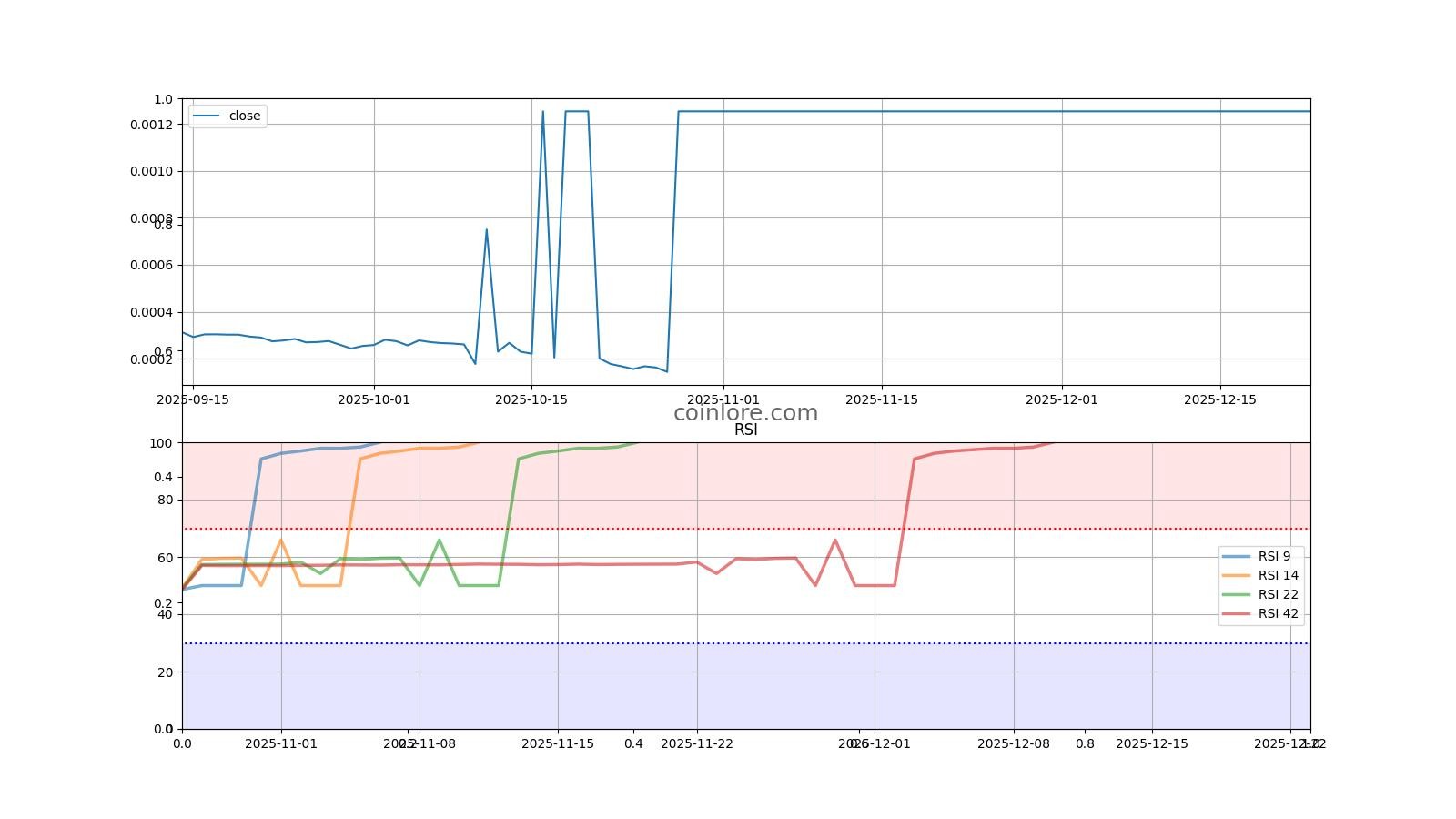 Selfkey RSI indicator
