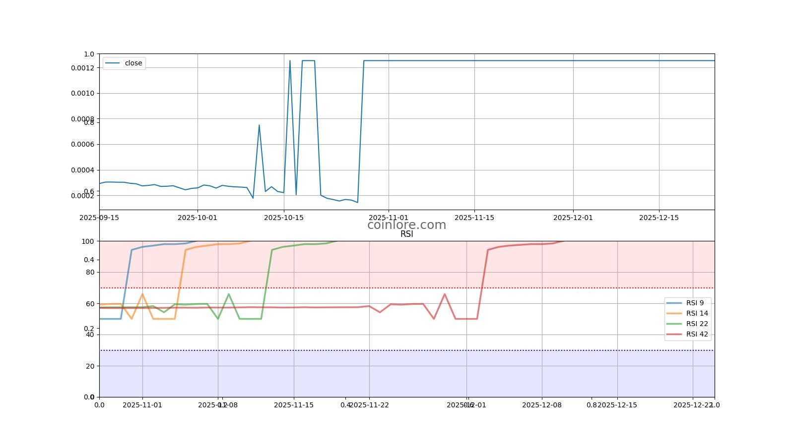 SelfKey RSI indicator