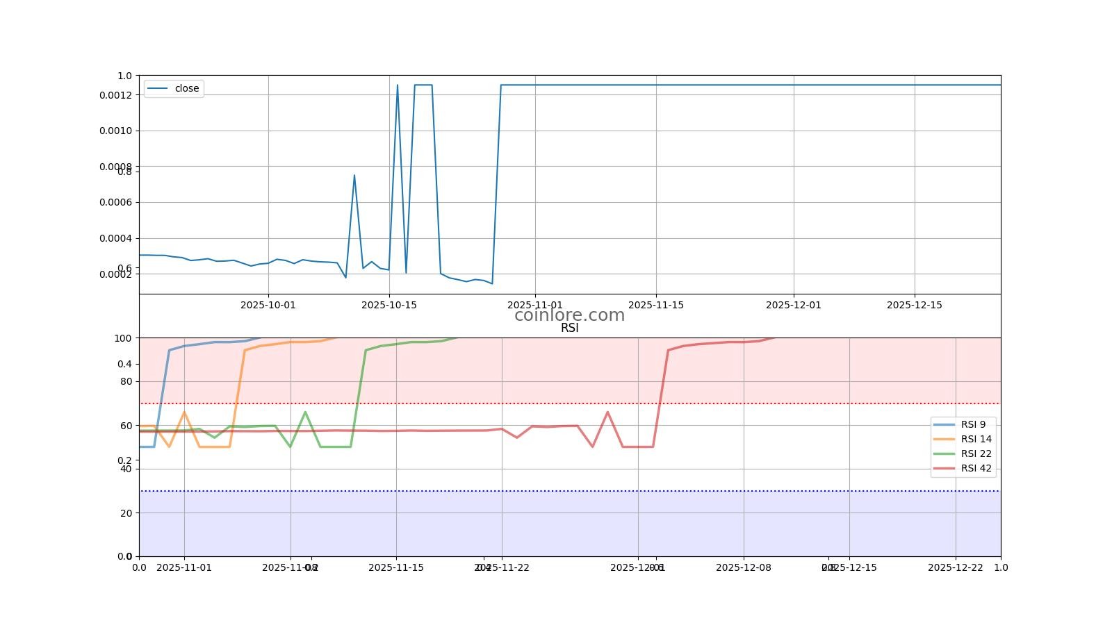 SelfKey RSI indicator