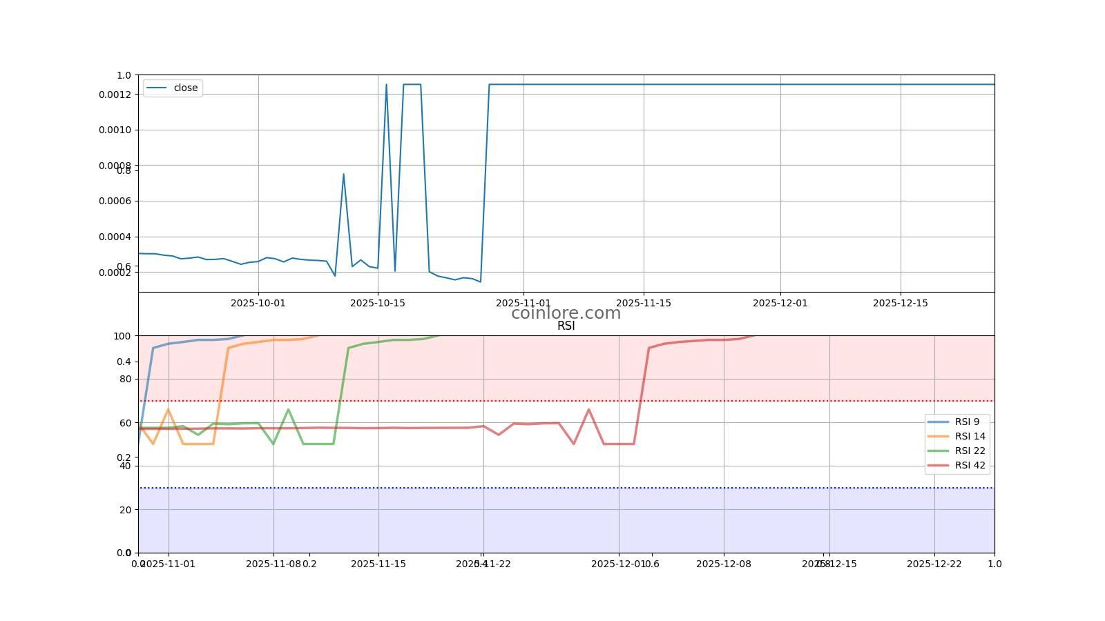 Selfkey RSI indicator