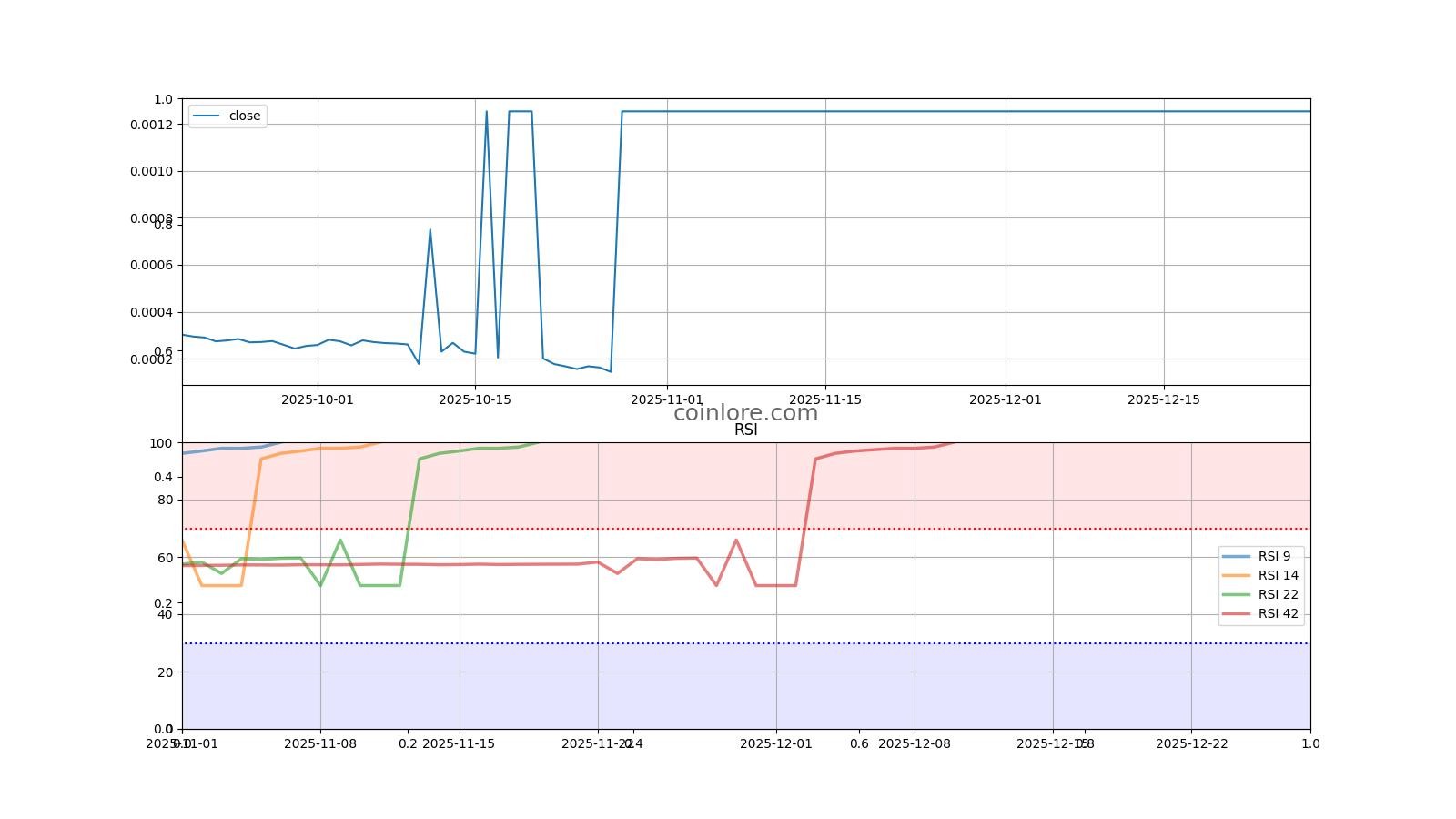 Selfkey RSI indicator