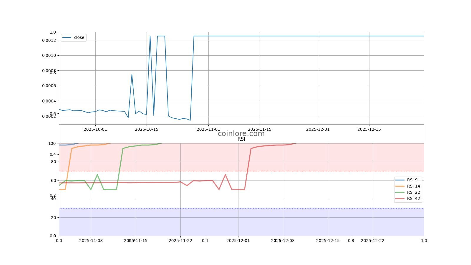 SelfKey RSI indicator