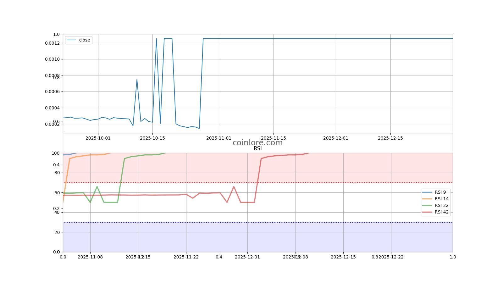 SelfKey RSI indicator