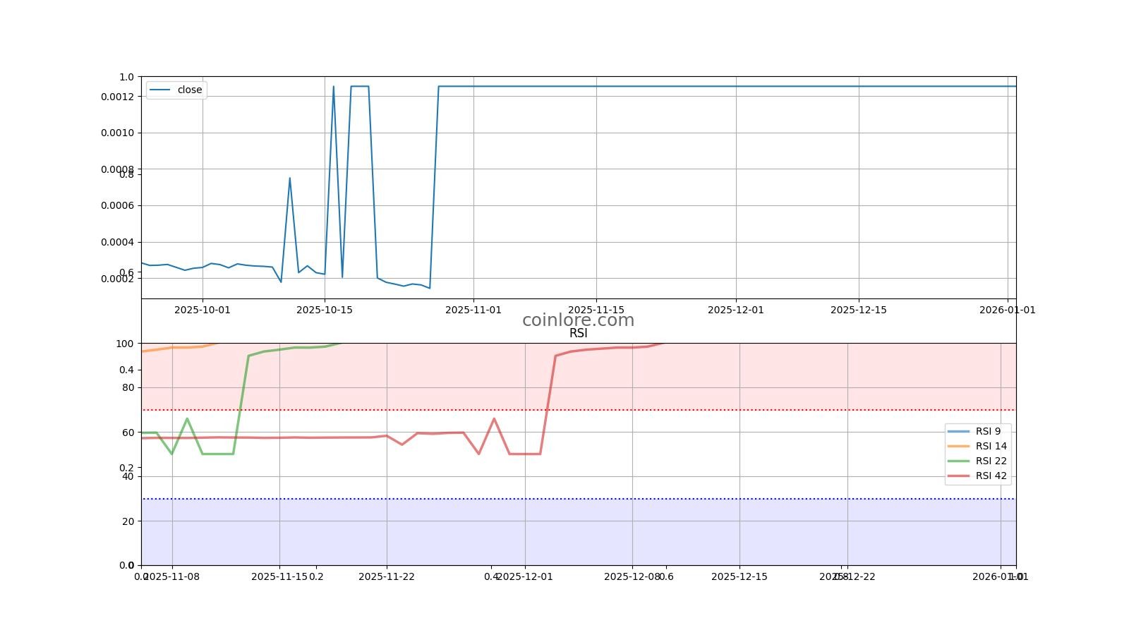SelfKey RSI indicator