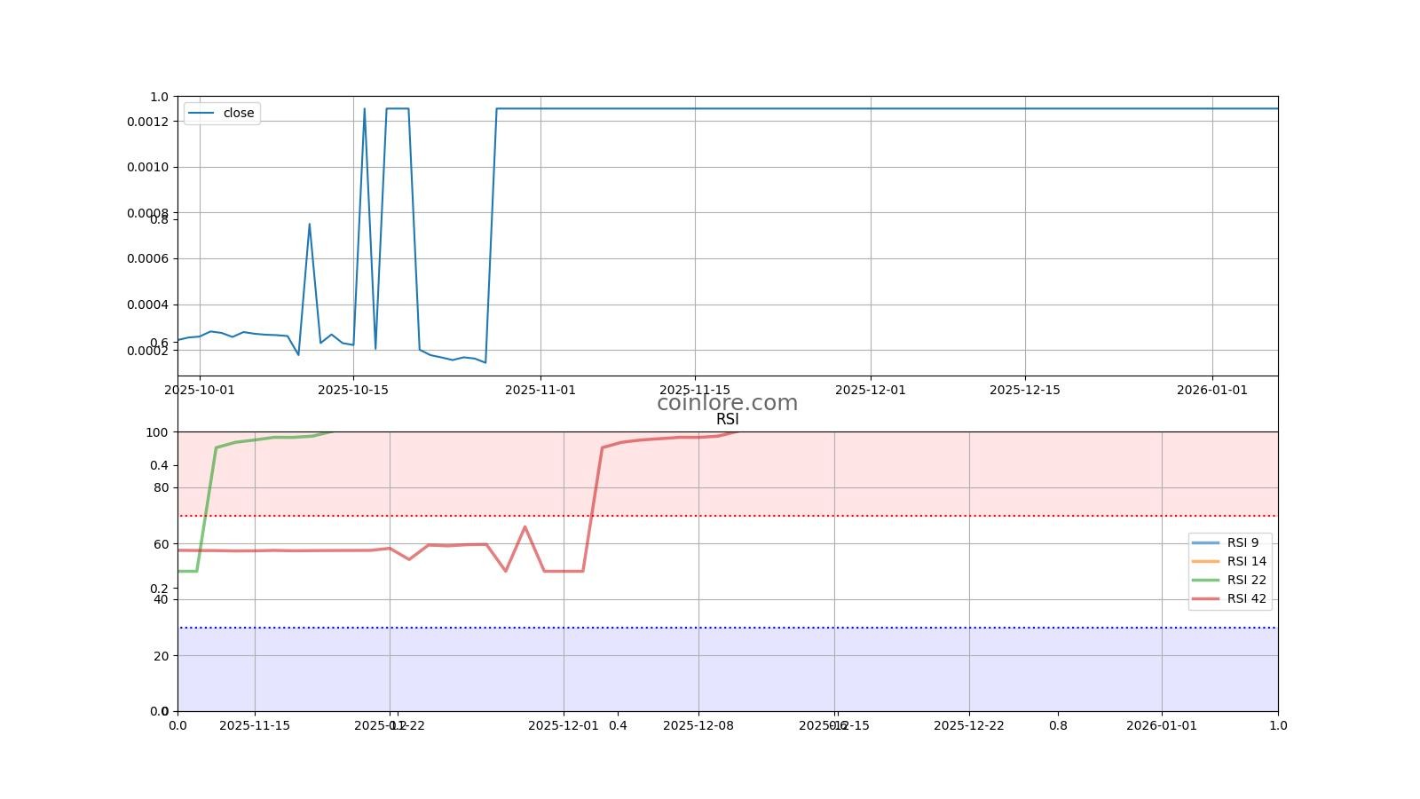 SelfKey RSI indicator