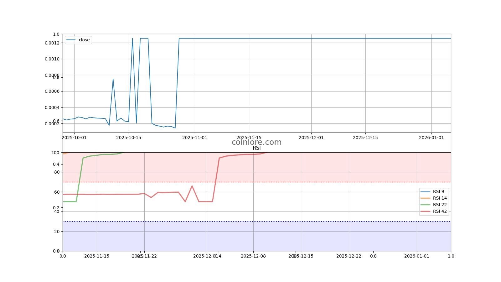 SelfKey RSI indicator